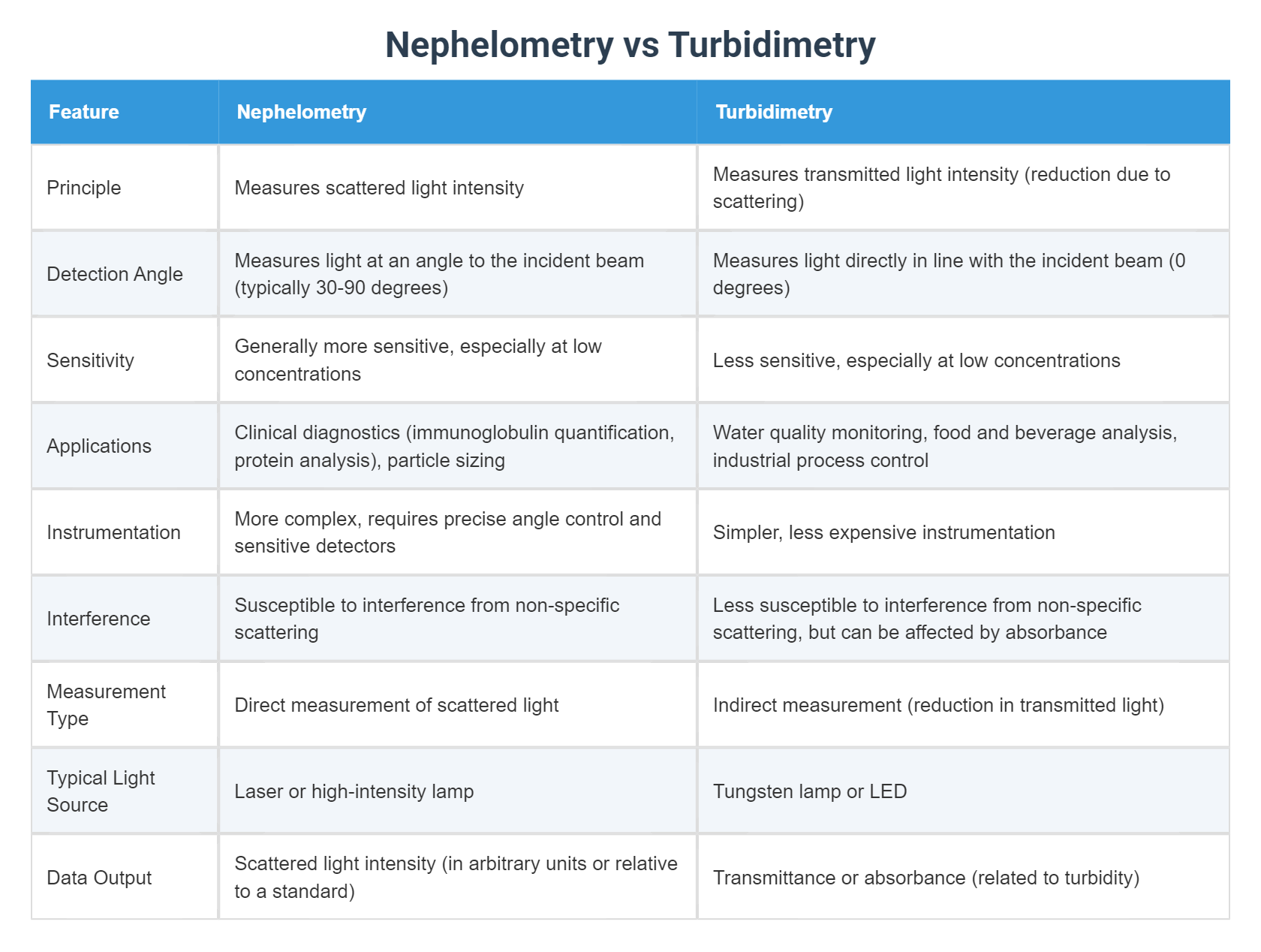 Nephelometry vs Turbidimetry