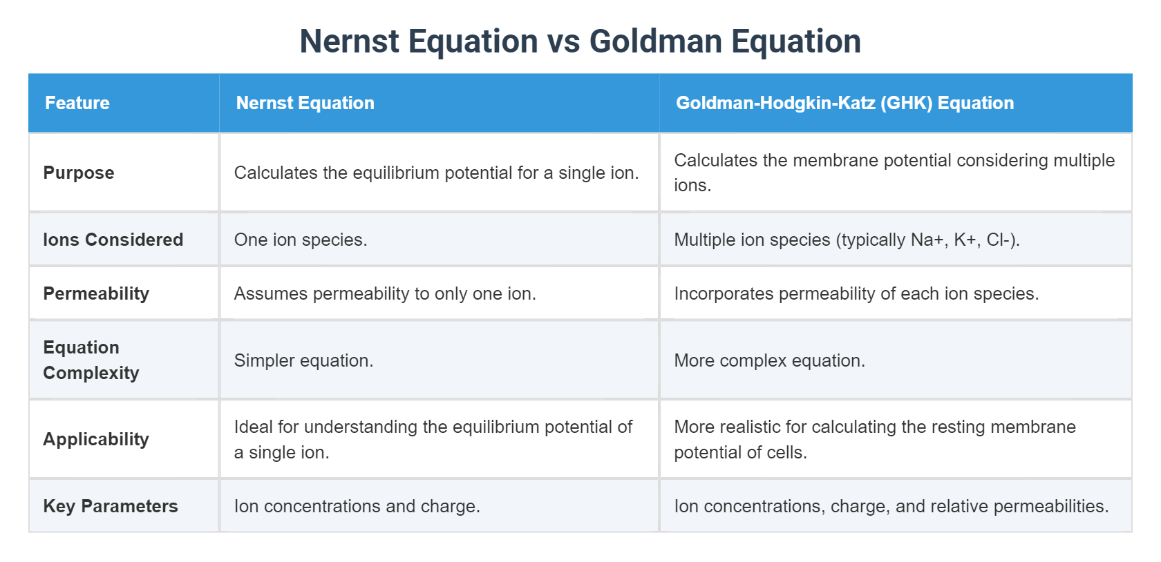 Nernst Equation vs Goldman Equation