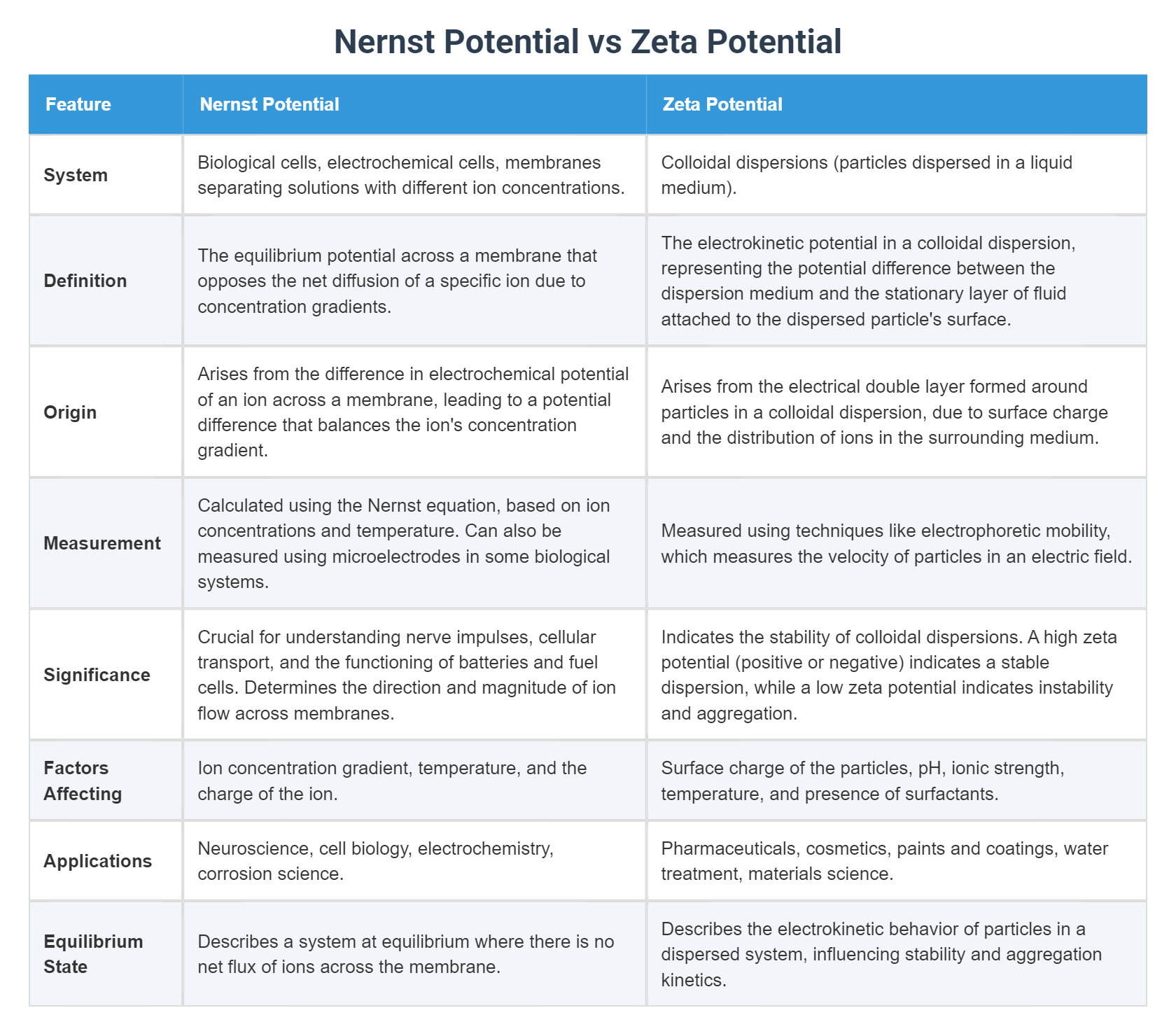 Nernst Potential vs Zeta Potential