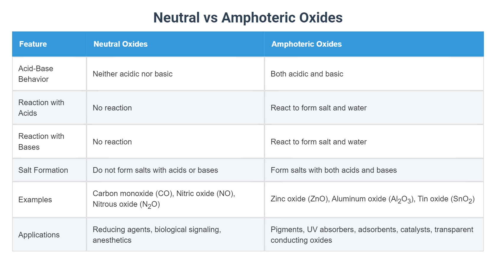 Neutral vs Amphoteric Oxides