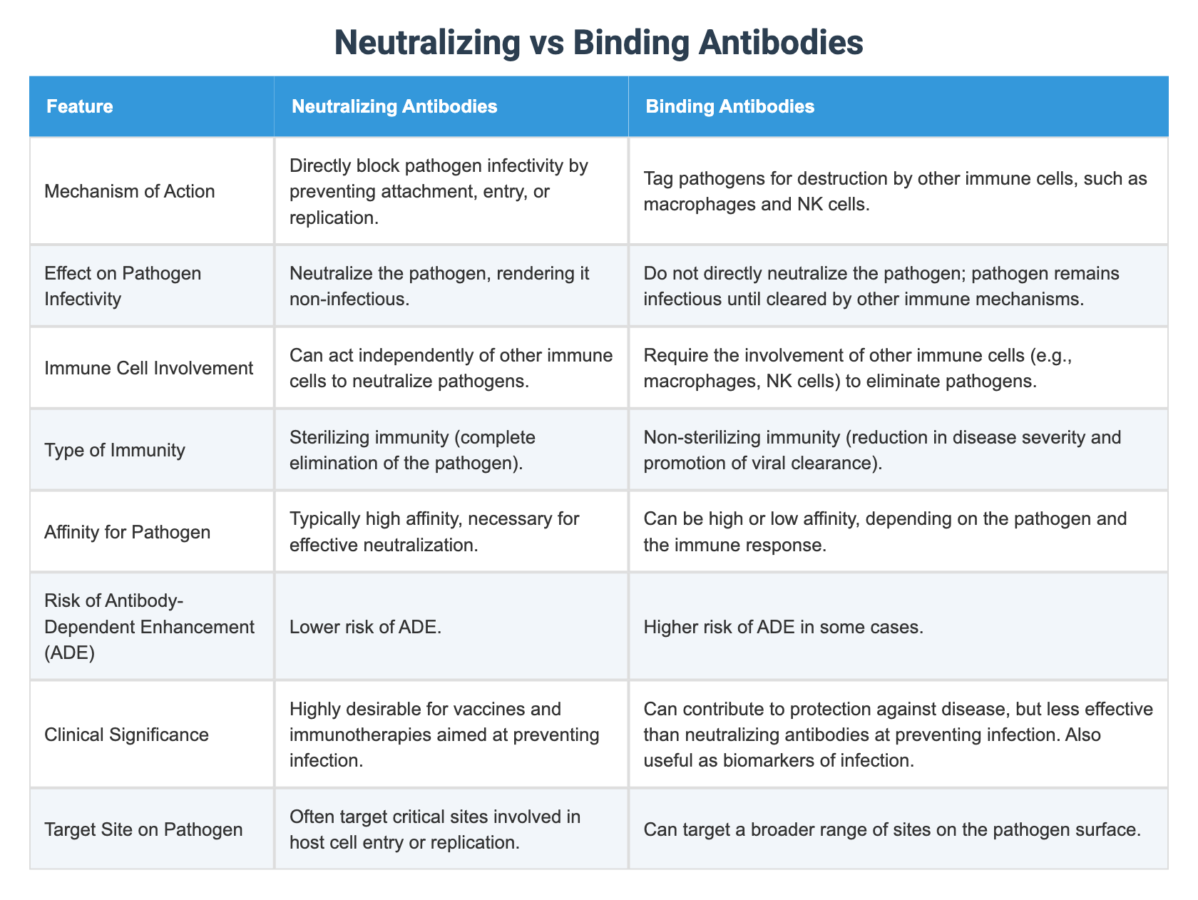 Neutralizing vs Binding Antibodies