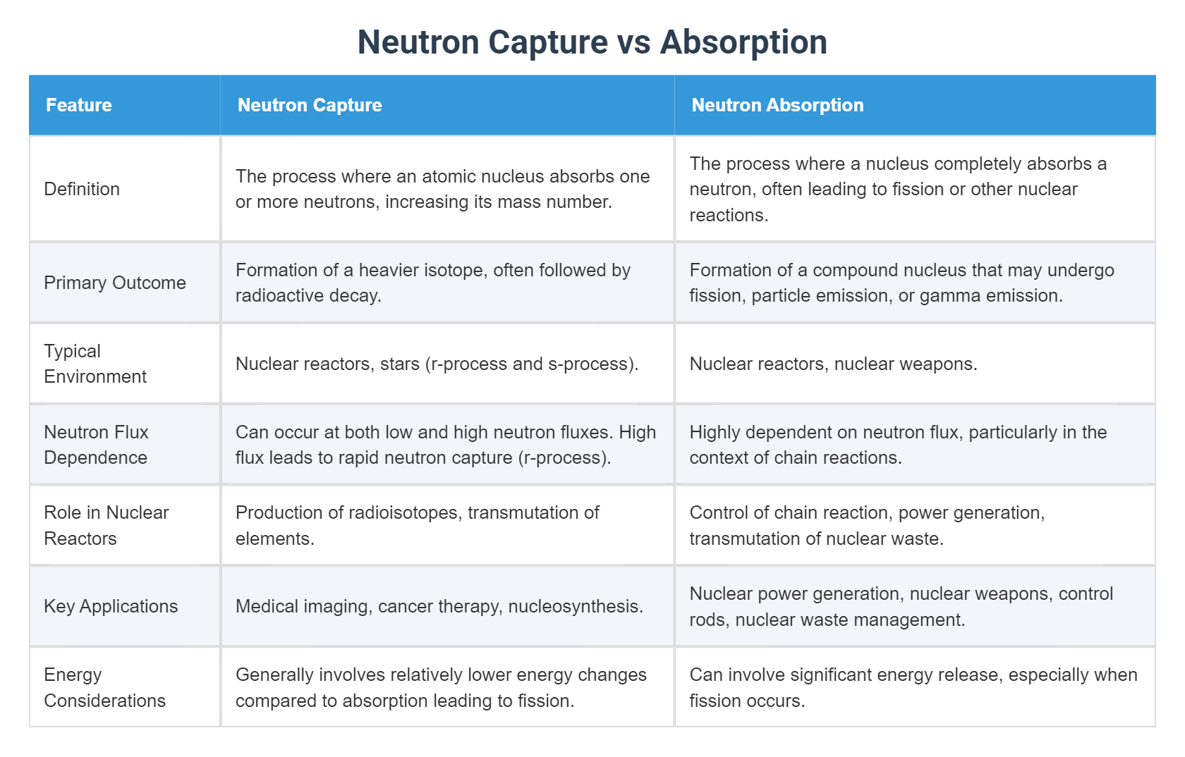 Neutron Capture vs Absorption