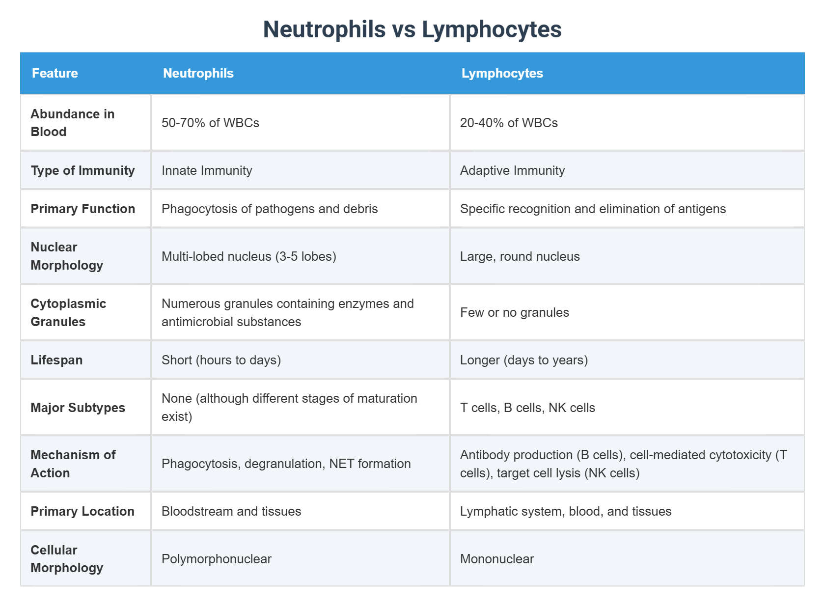 Neutrophils vs Lymphocytes