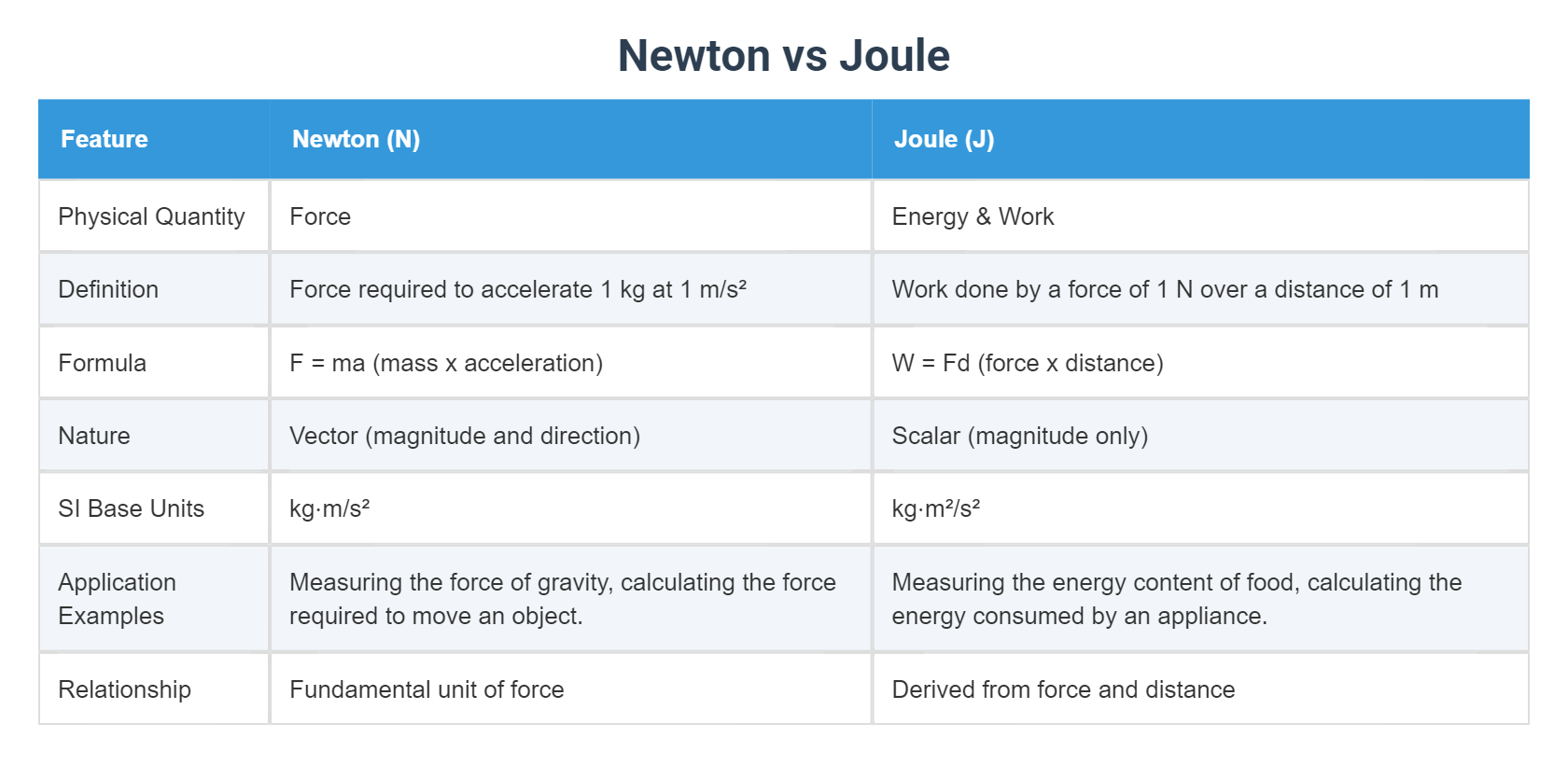 Newton vs Joule
