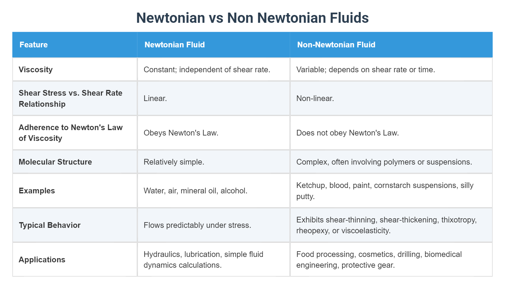 Newtonian vs Non Newtonian Fluids