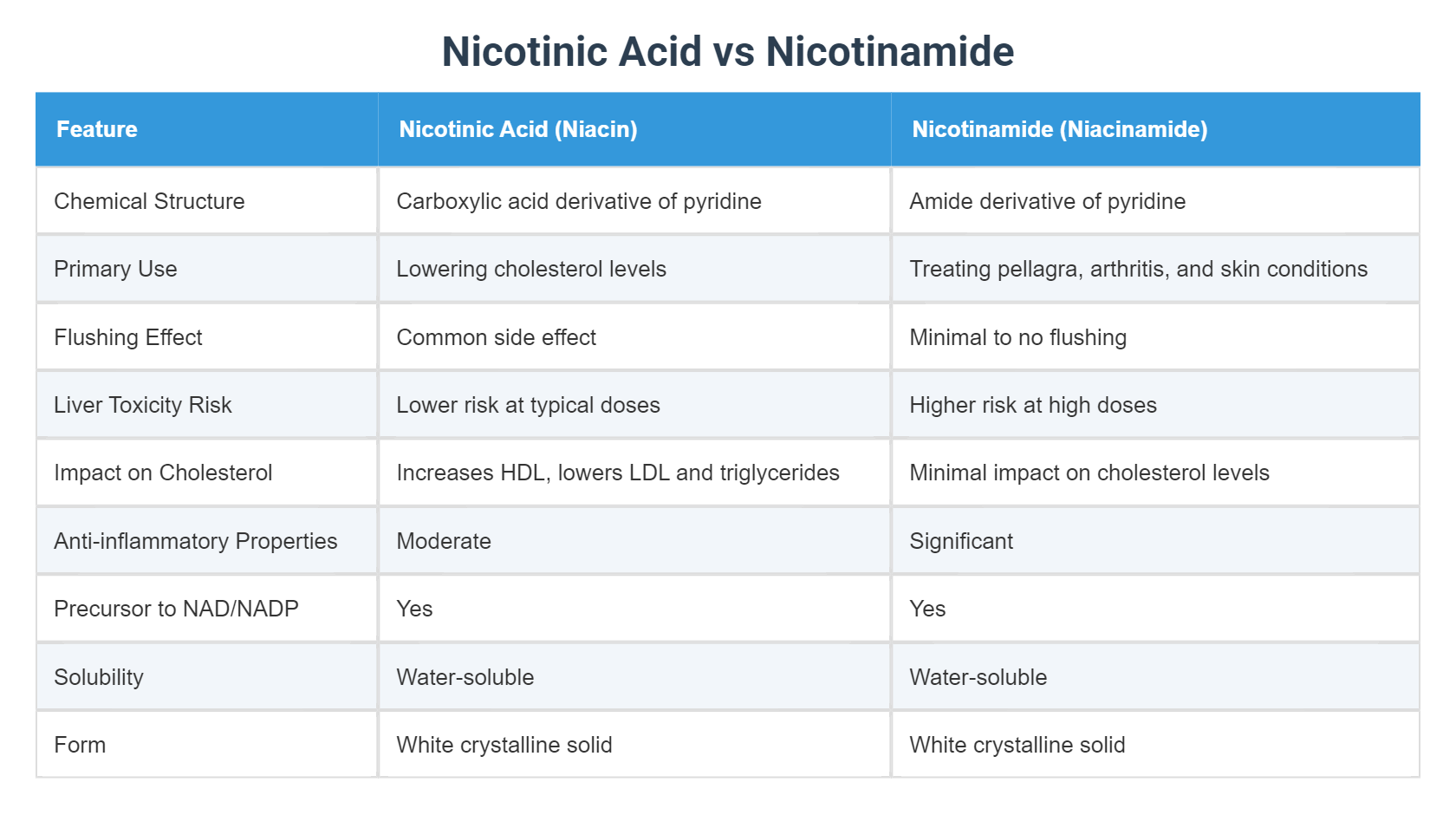 Nicotinic Acid vs Nicotinamide
