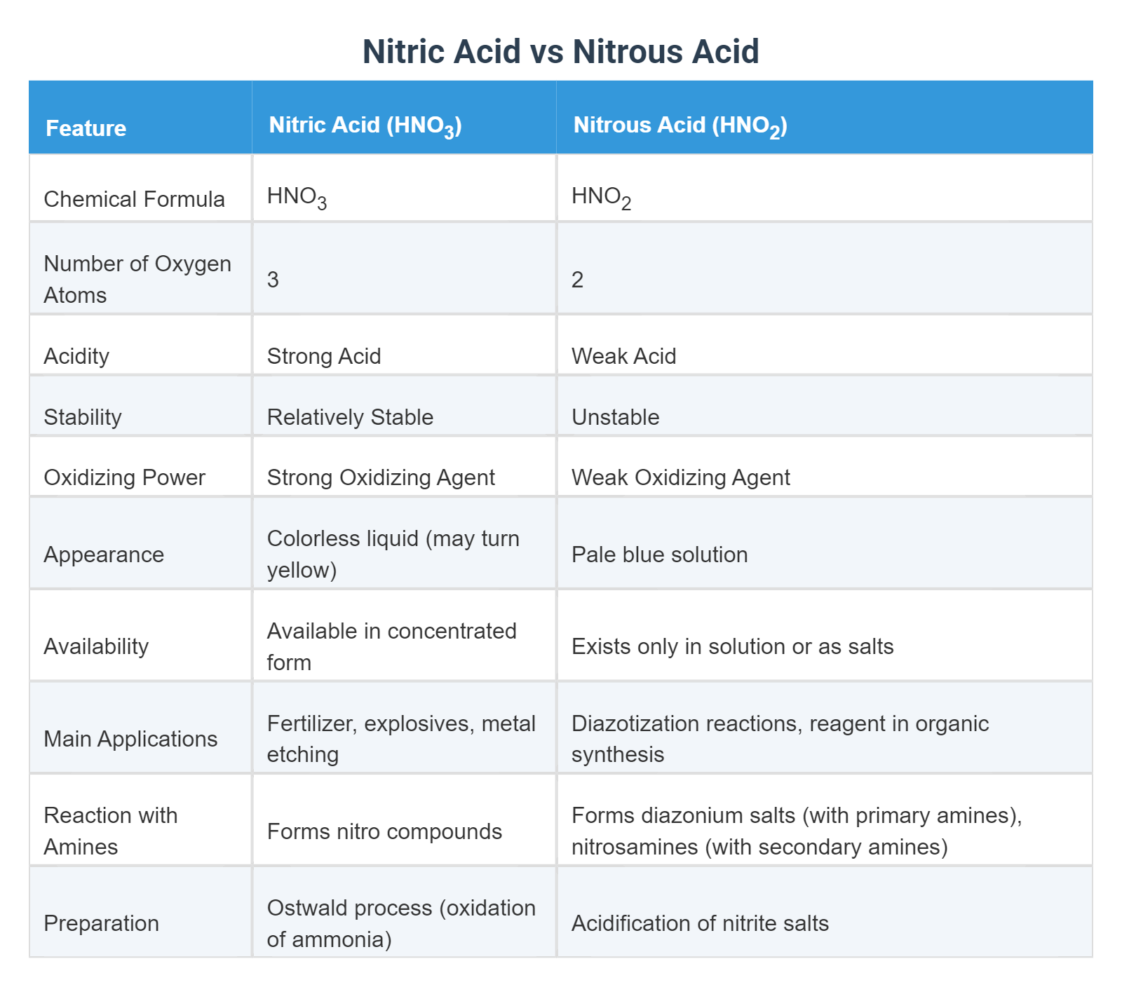 Nitric Acid vs Nitrous Acid