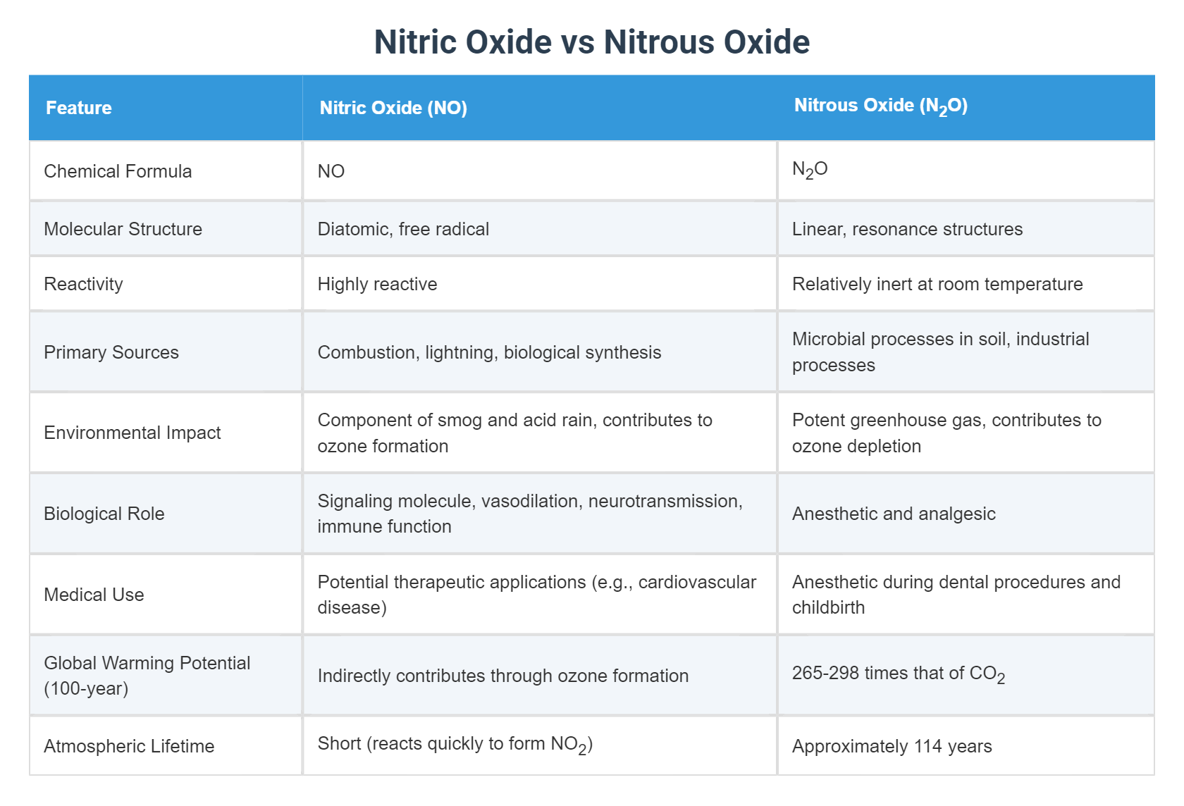 Nitric Oxide vs Nitrous Oxide
