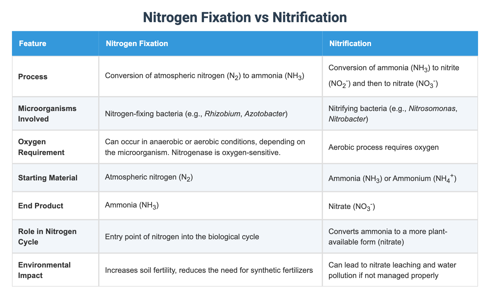 Nitrogen Fixation vs Nitrification