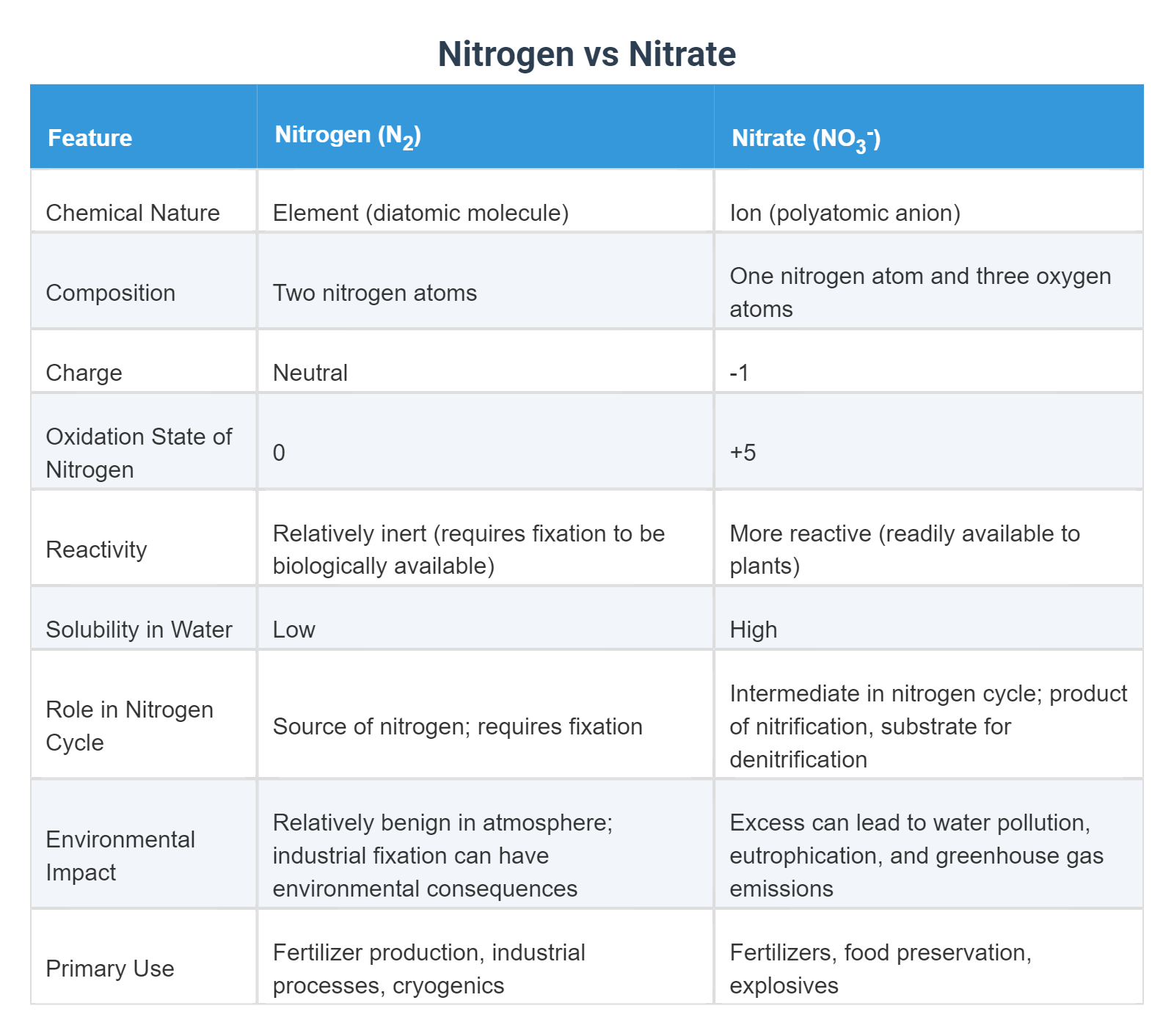 Nitrogen vs Nitrate