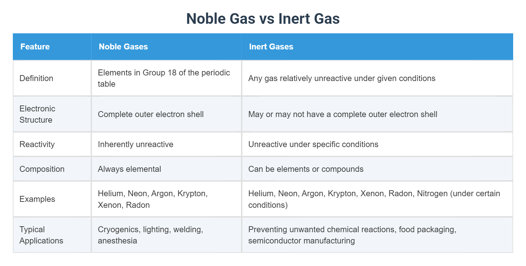 Noble Gas vs Inert Gas