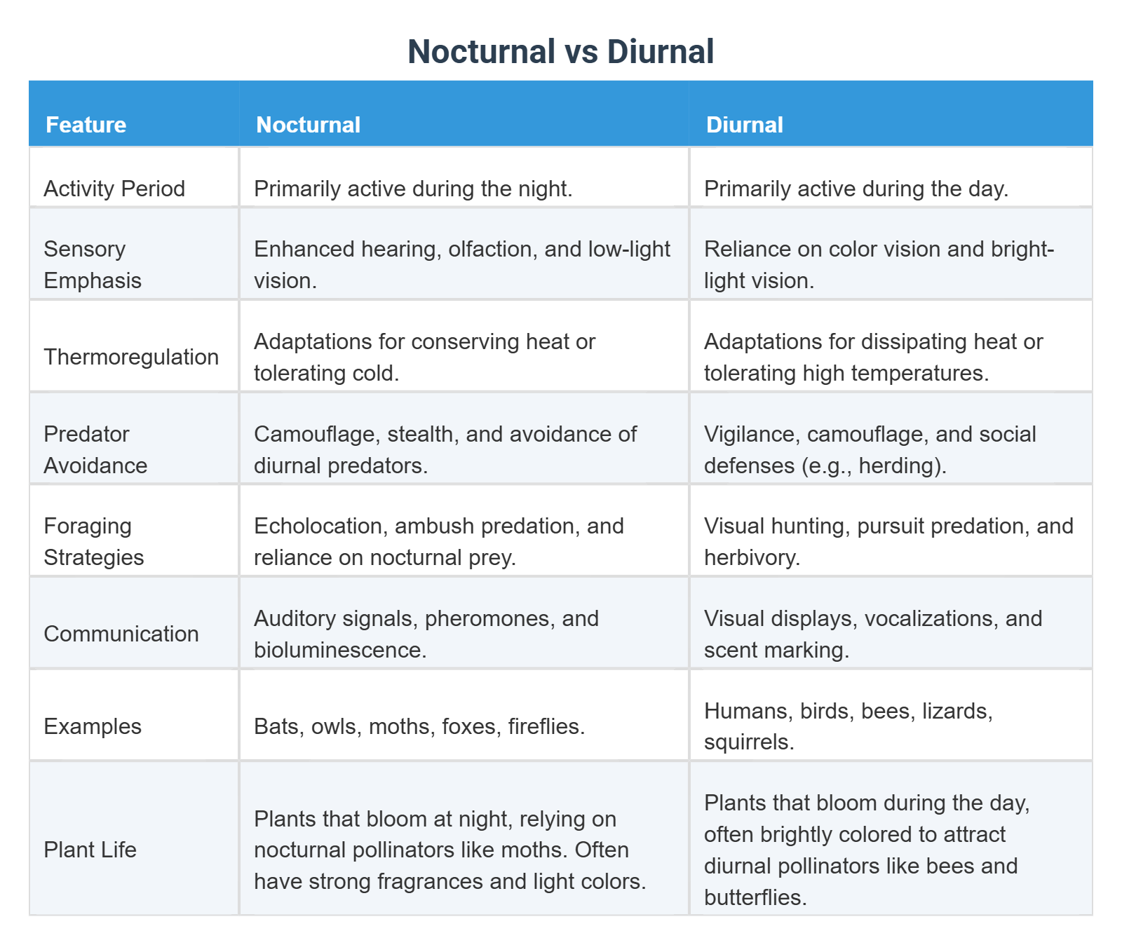 Nocturnal vs Diurnal
