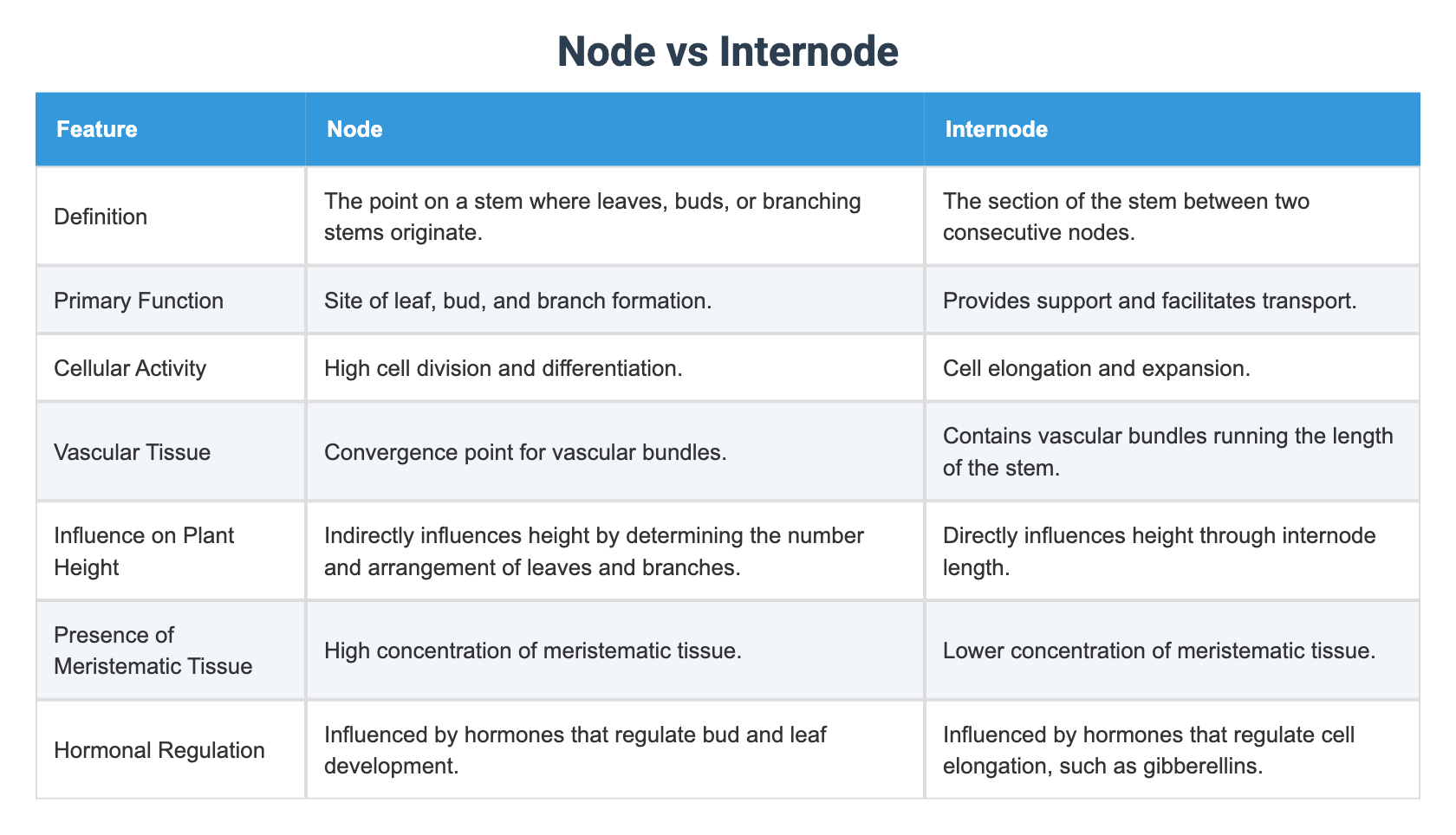 Node vs Internode
