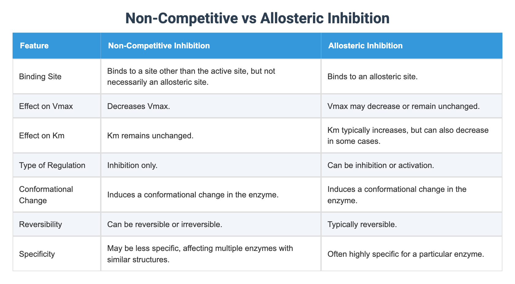 Non-Competitive vs Allosteric Inhibition