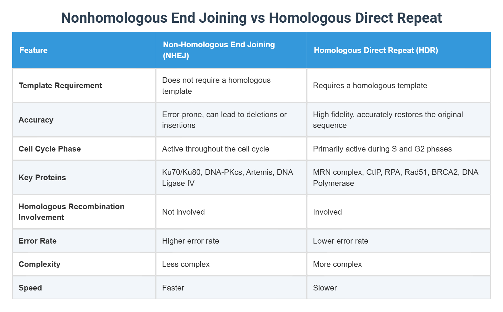 Nonhomologous End Joining vs Homologous Direct Repeat