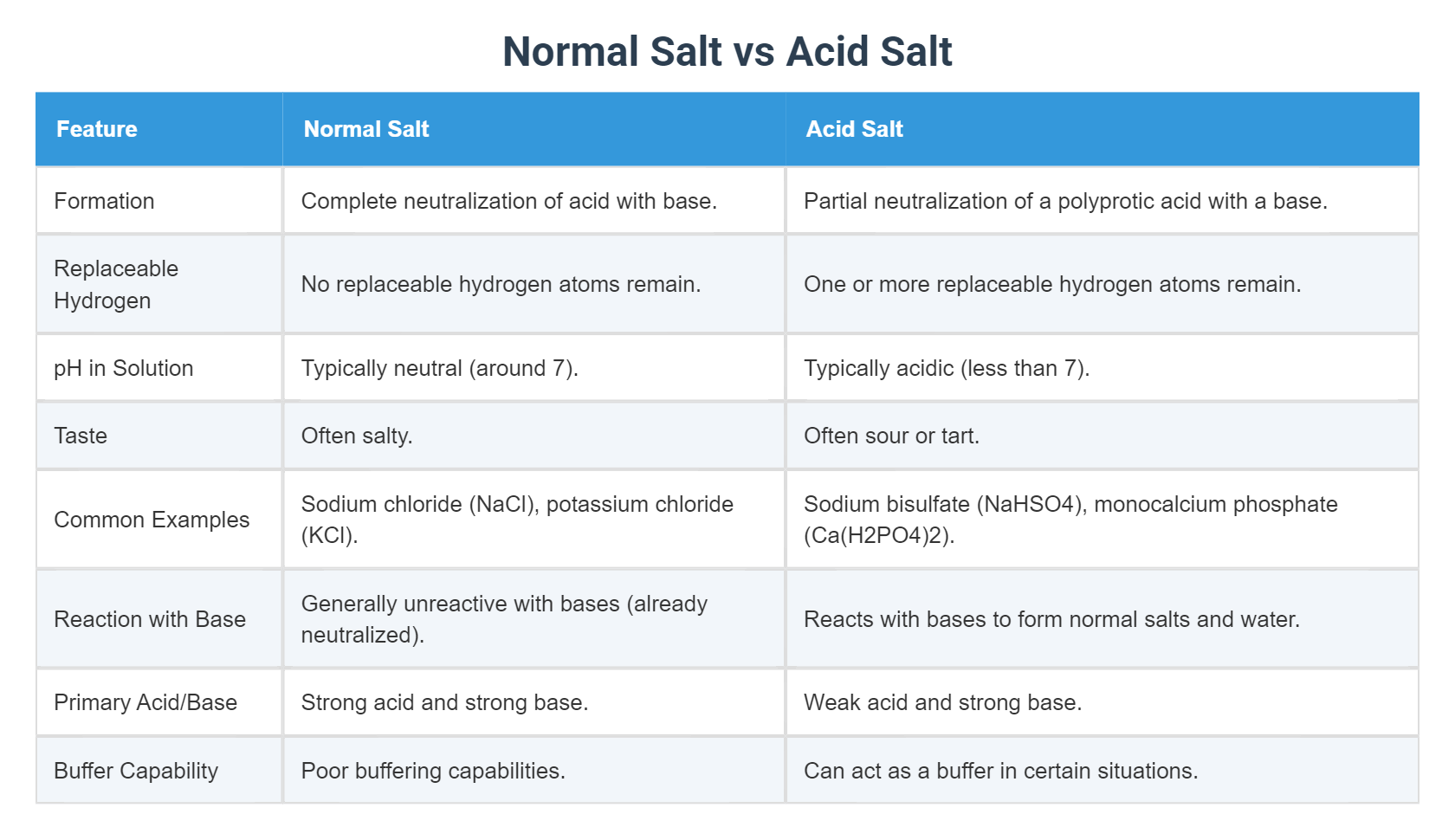 Normal Salt vs Acid Salt