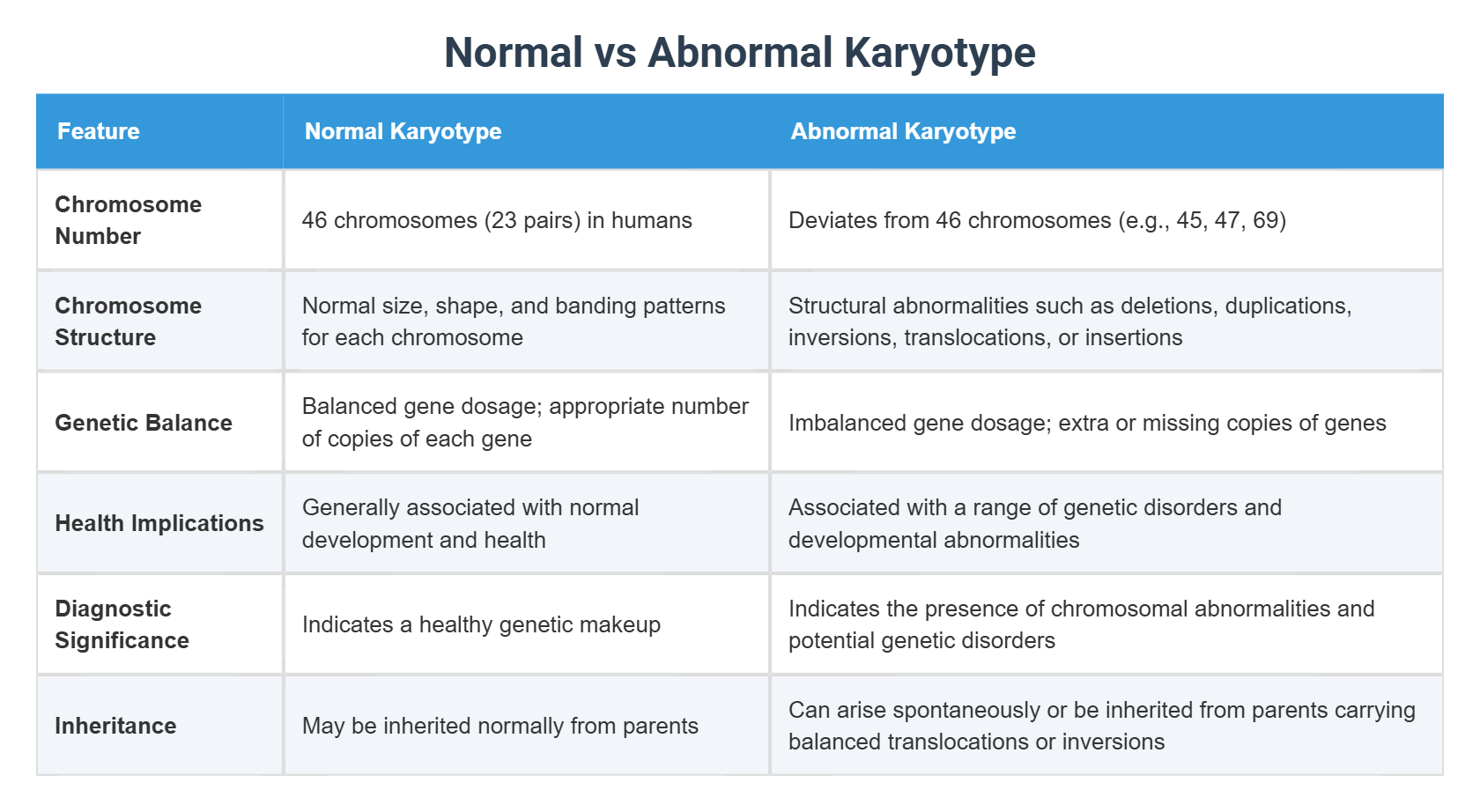 Normal vs Abnormal Karyotype
