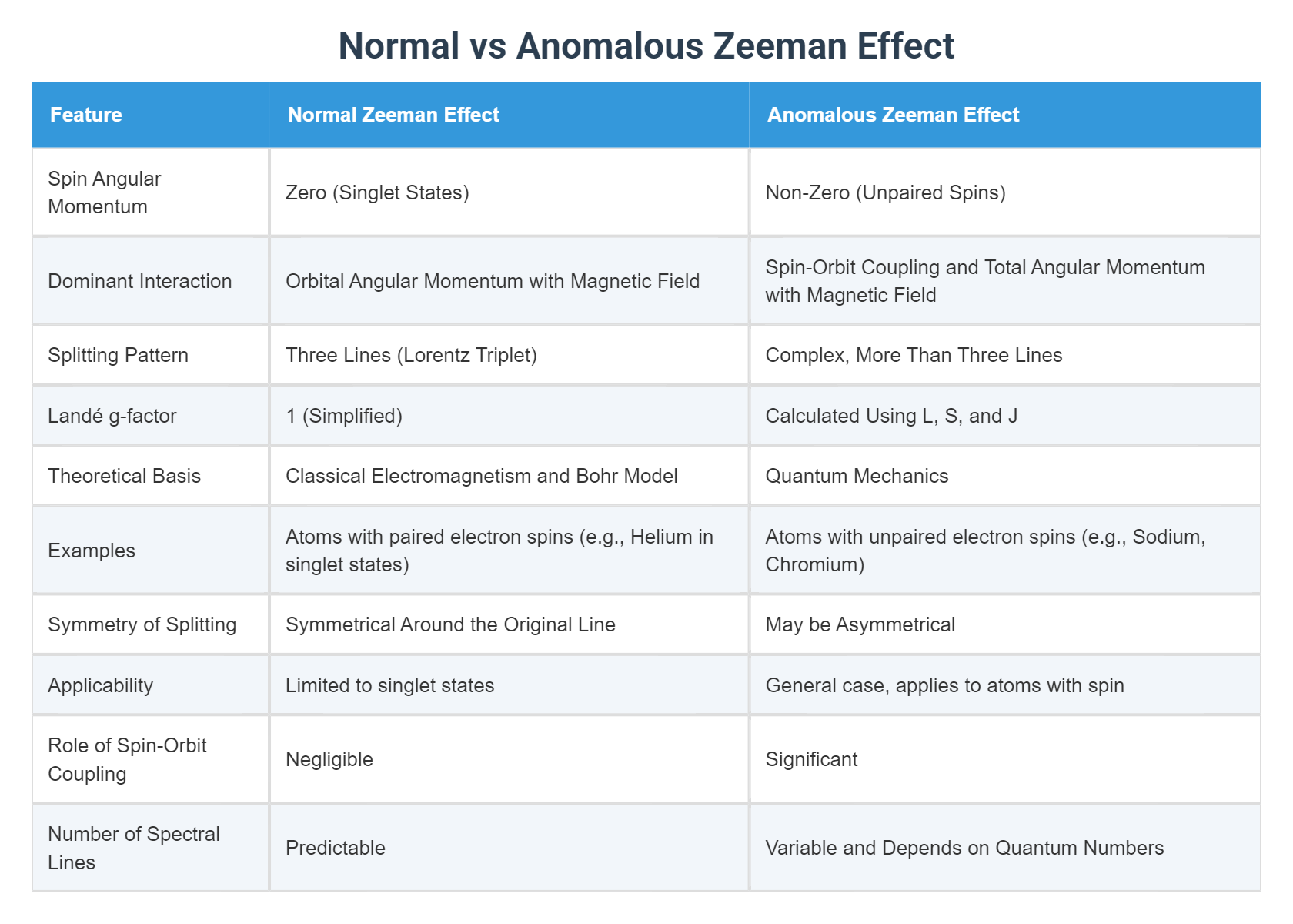 Normal vs Anomalous Zeeman Effect