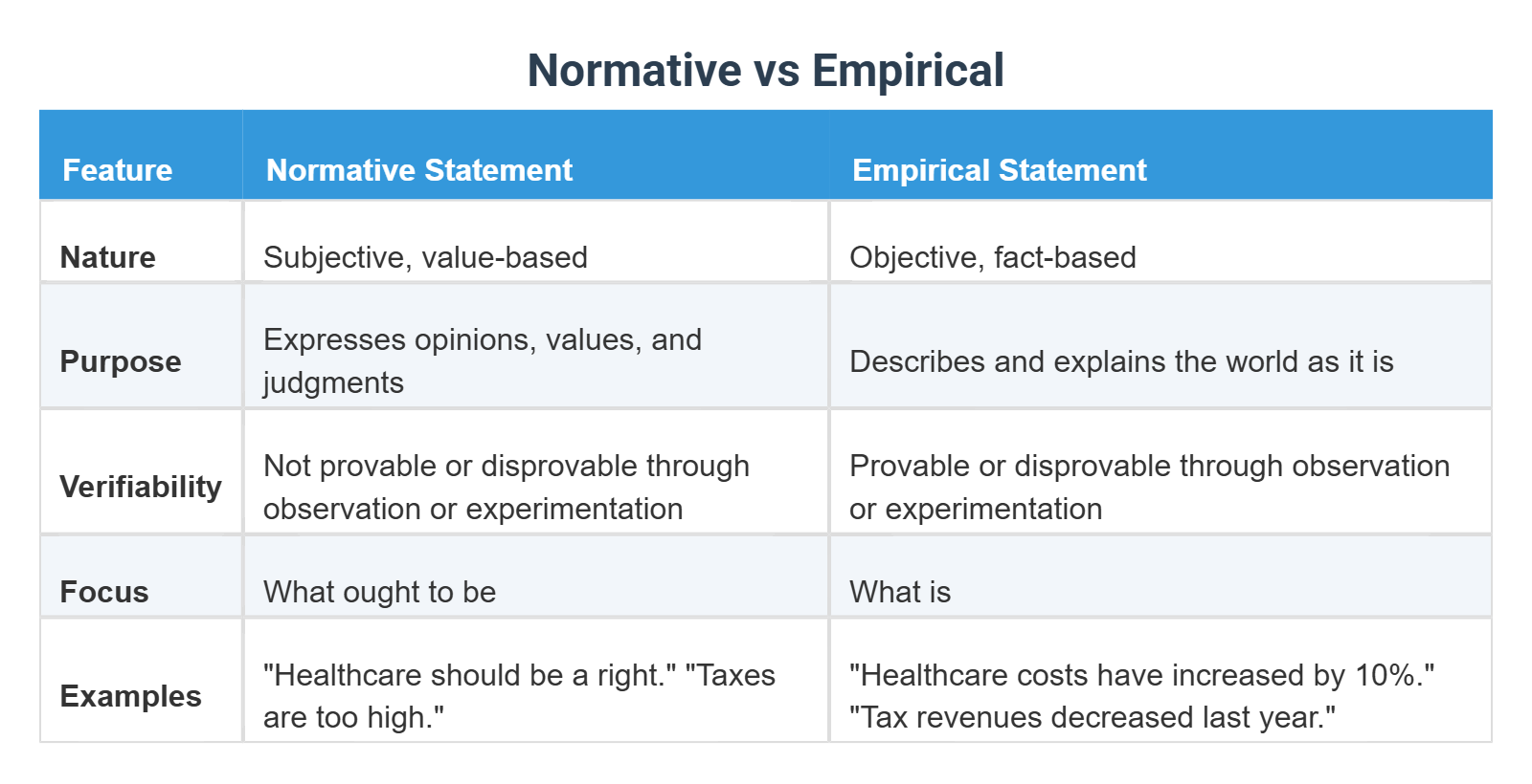 Normative vs Empirical