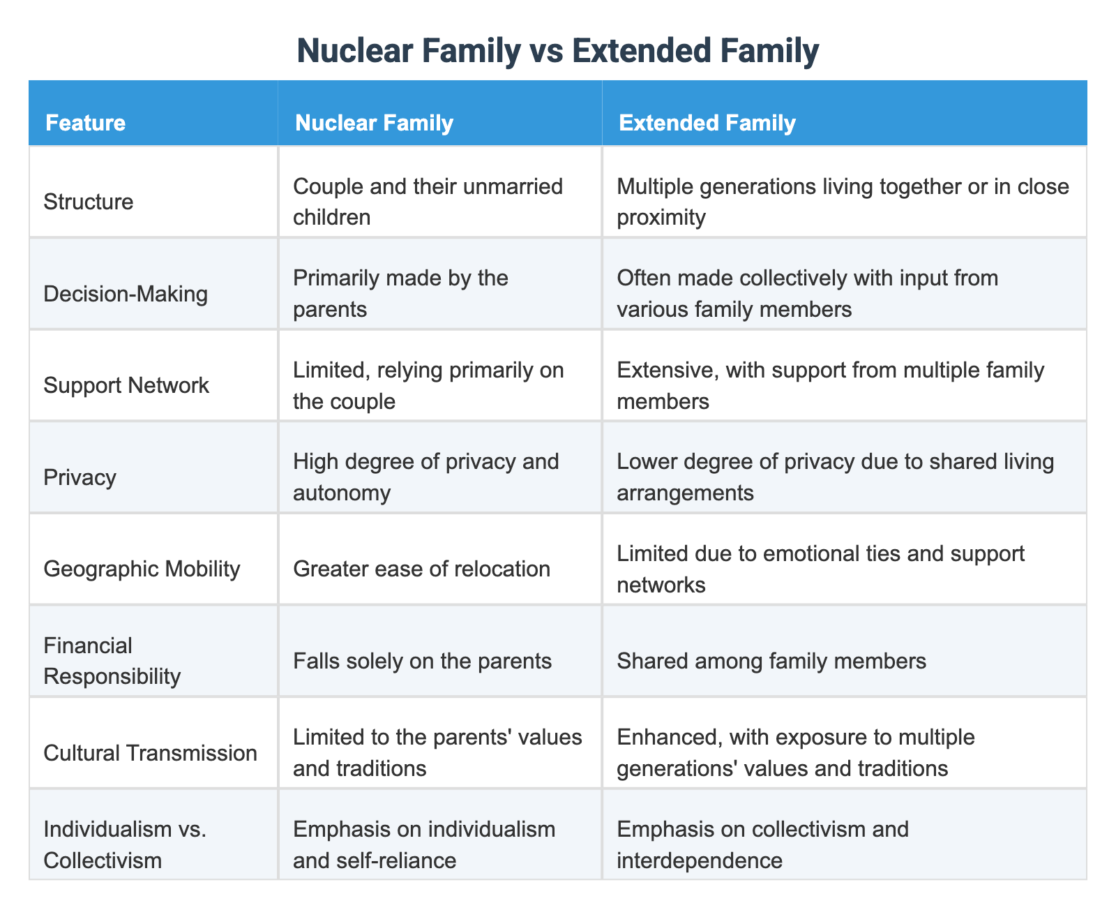 Nuclear Family vs Extended Family