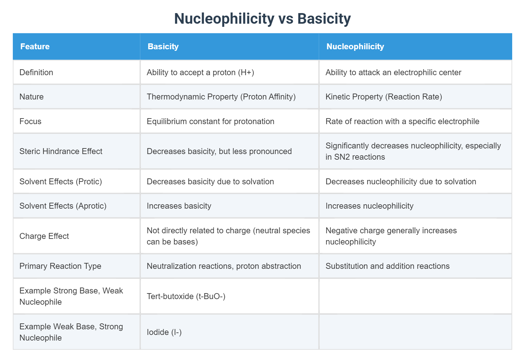 Nucleophilicity vs Basicity