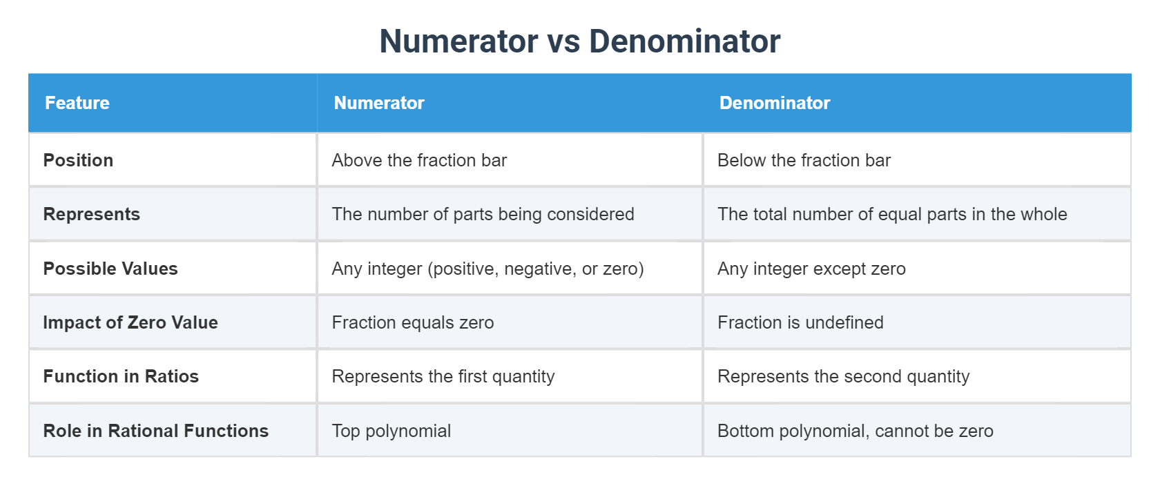 Numerator vs Denominator