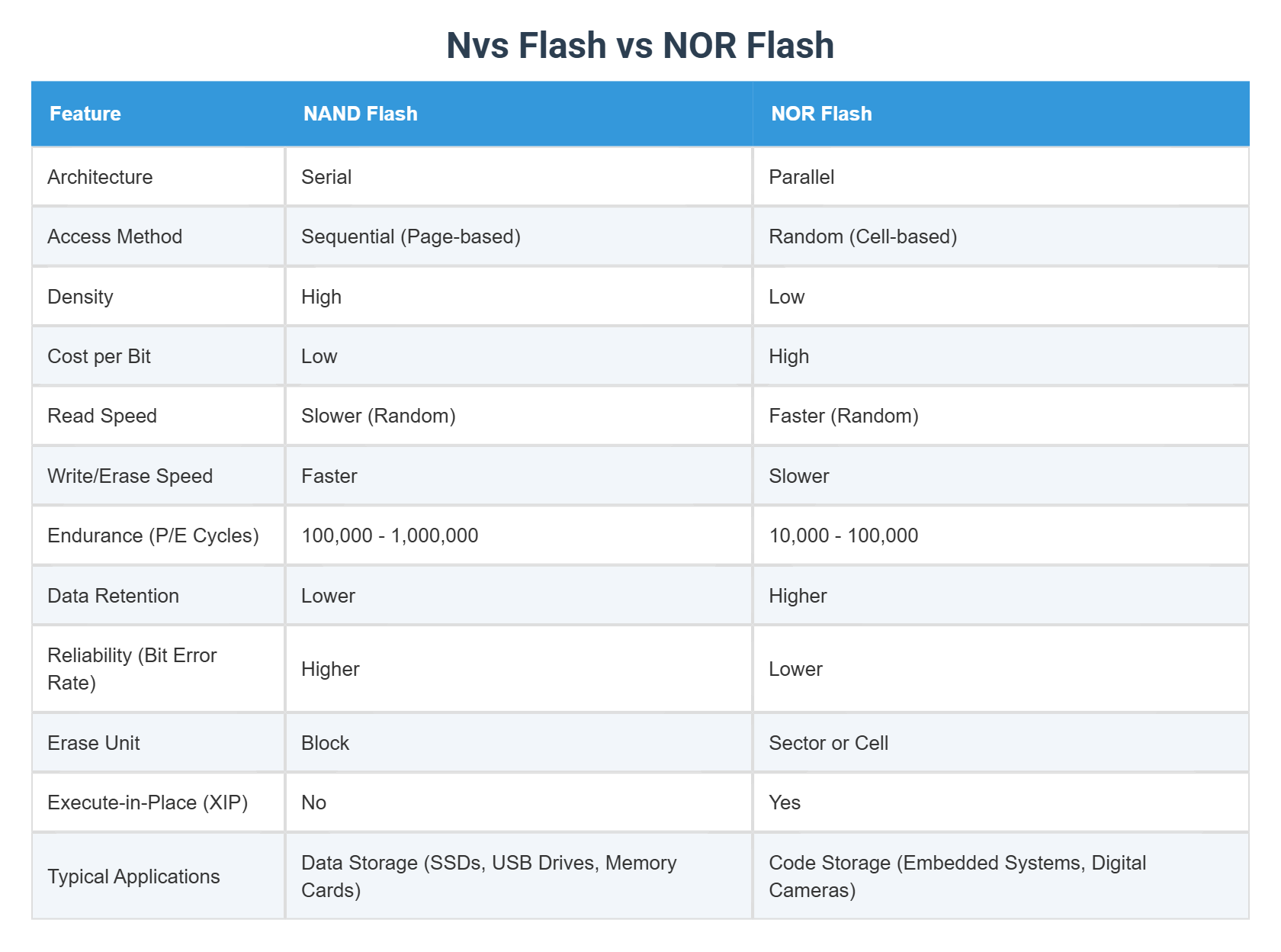 Nvs Flash vs NOR Flash