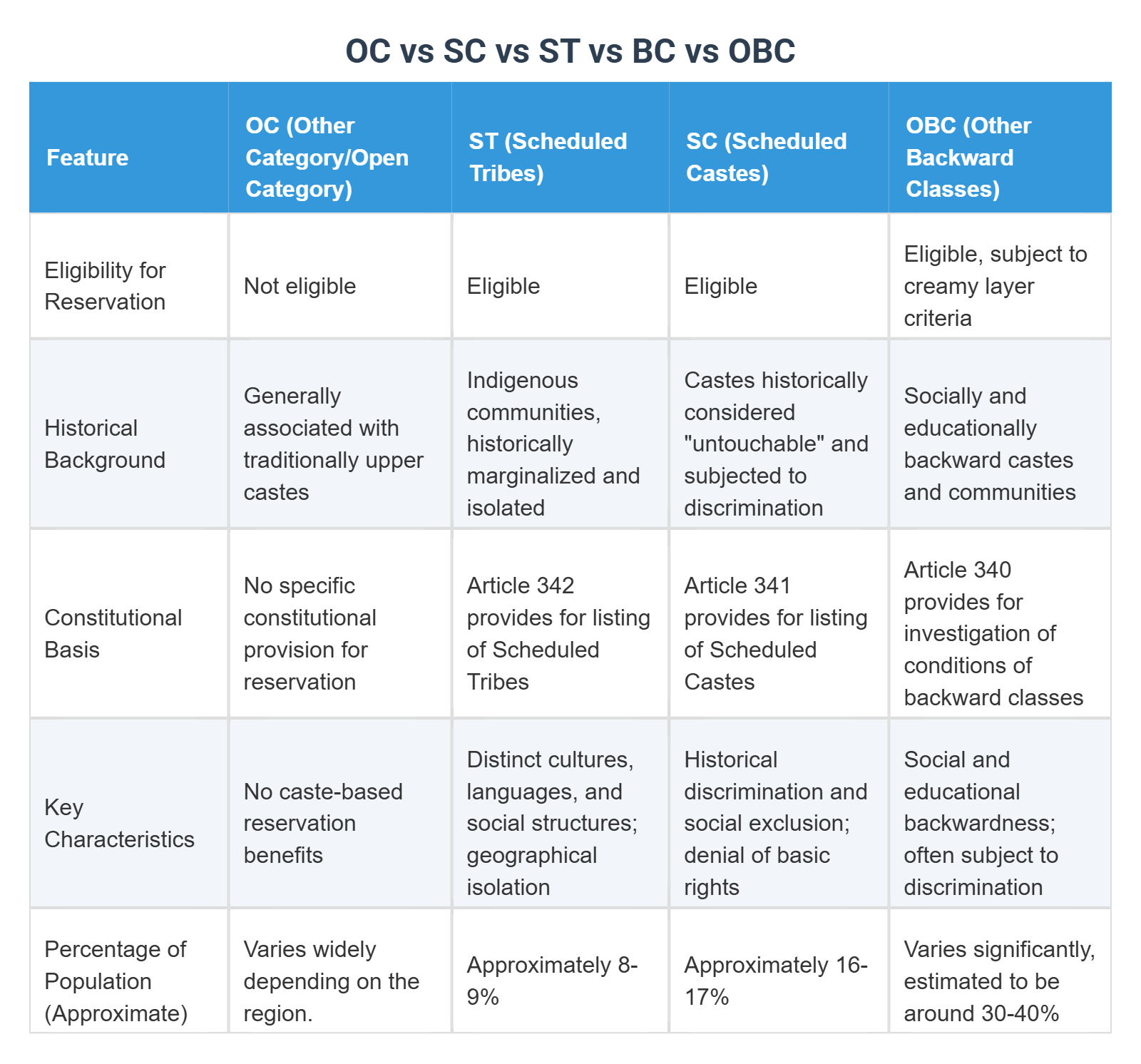 OC vs SC vs ST vs BC vs OBC