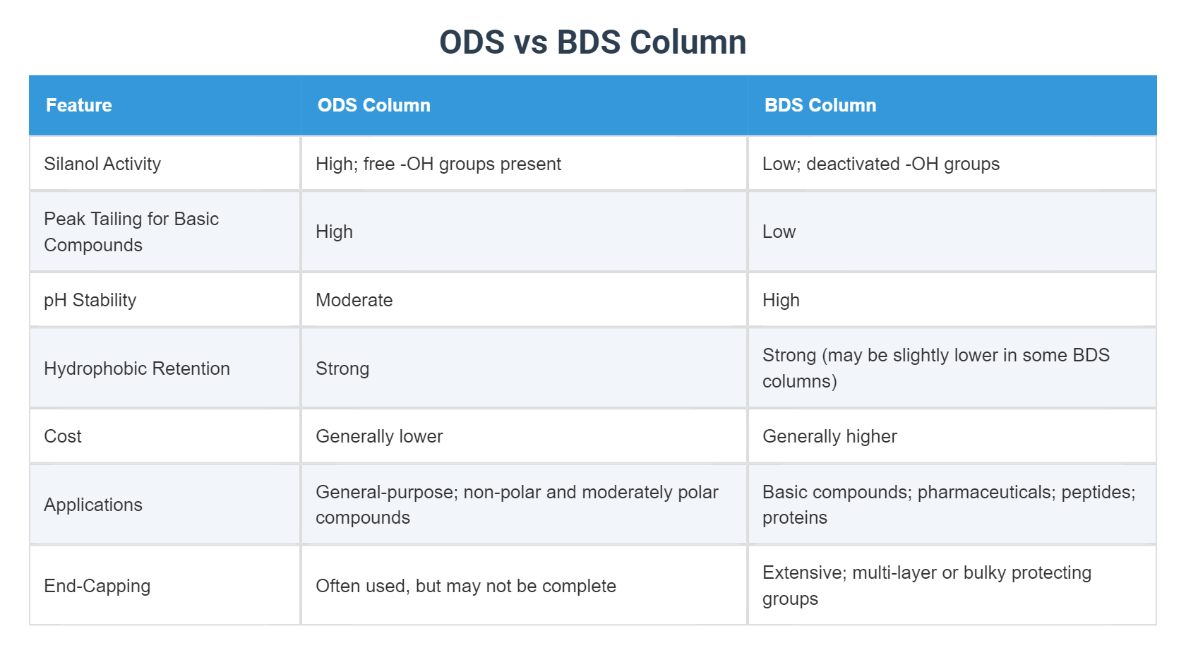 ODS vs BDS Column
