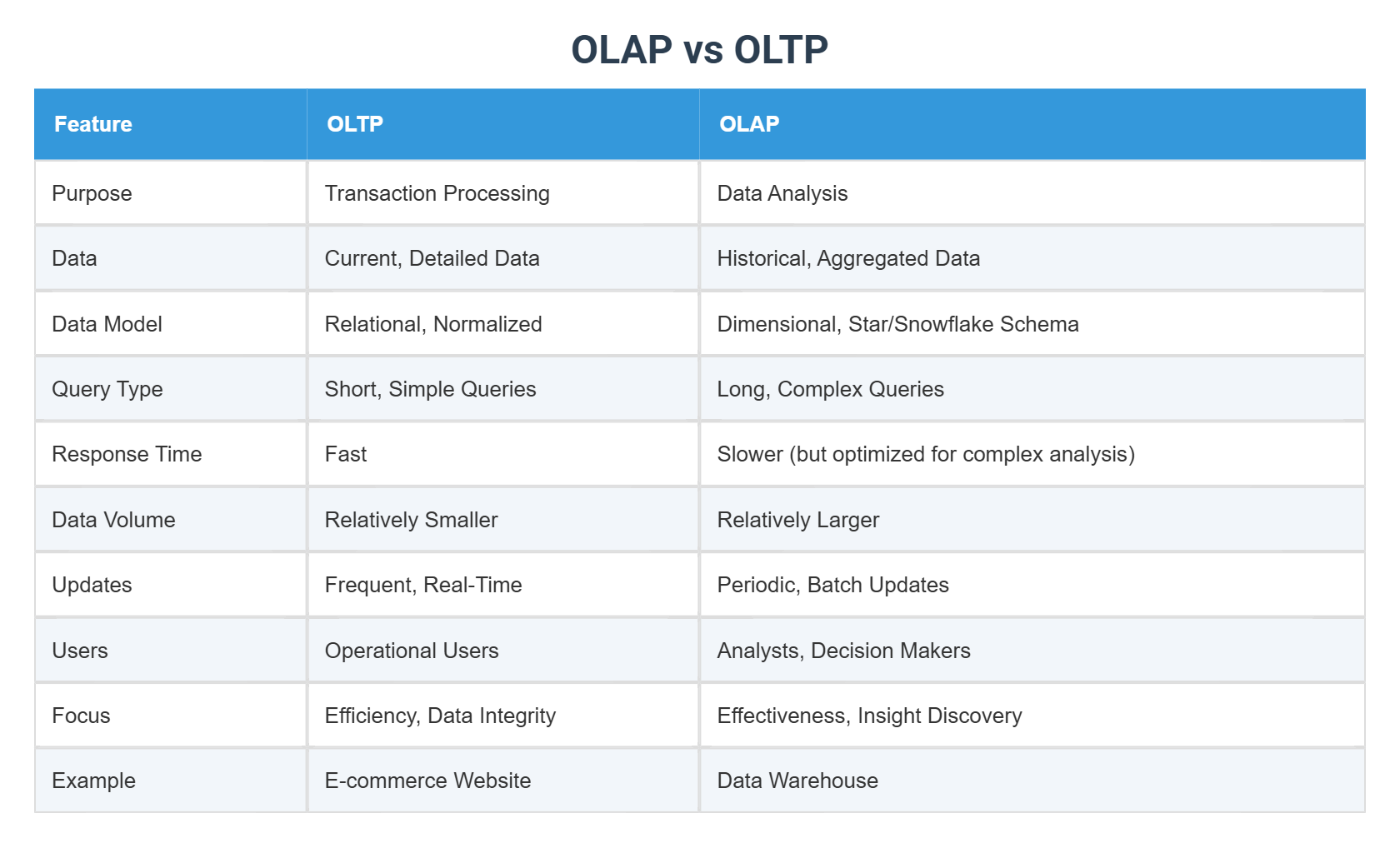 OLAP vs OLTP