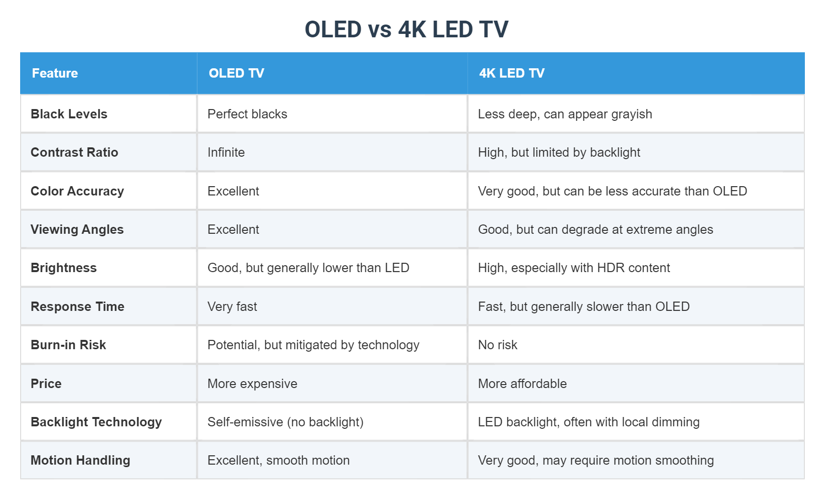 OLED vs 4K LED TV