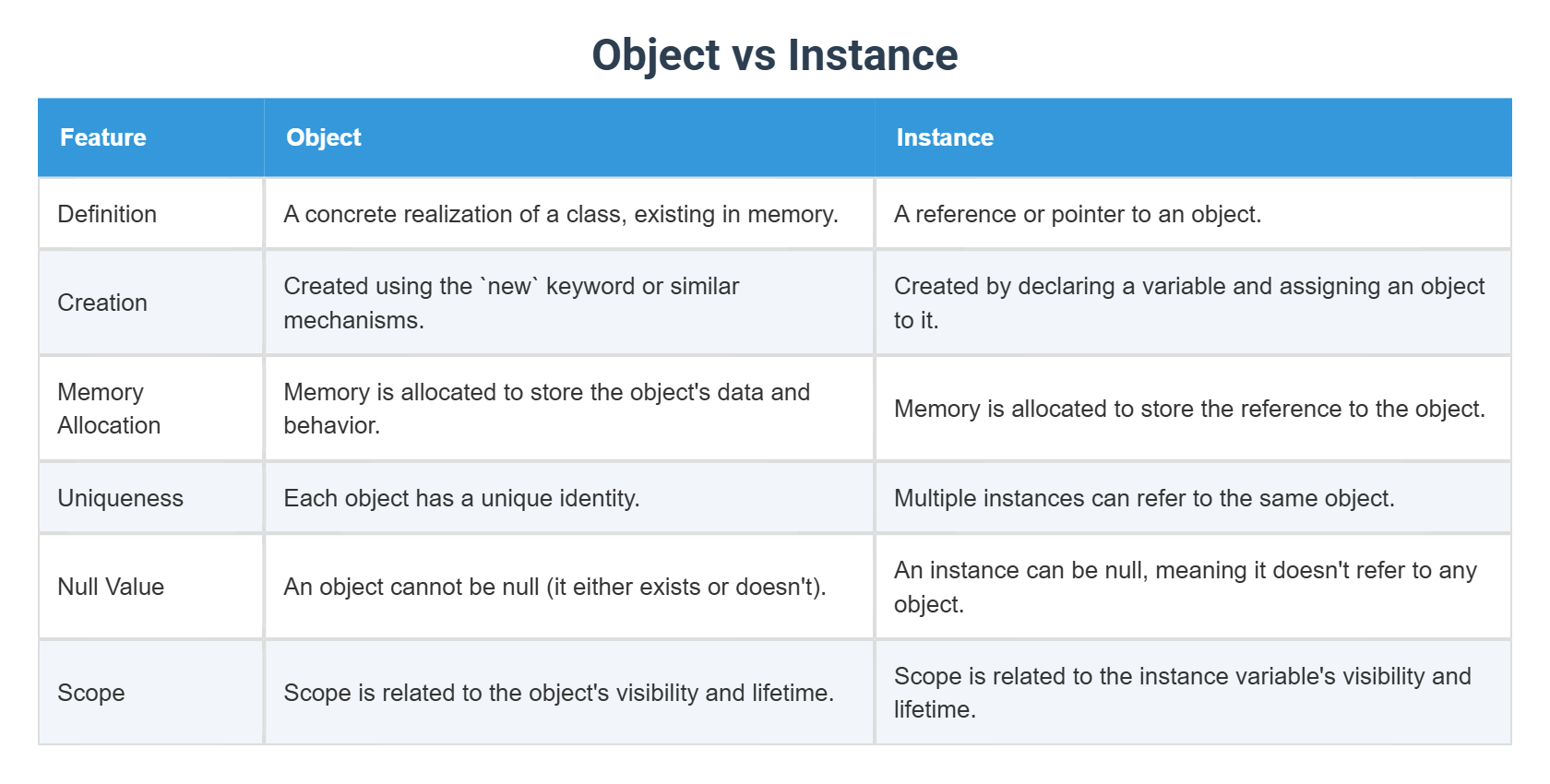 Object vs Instance
