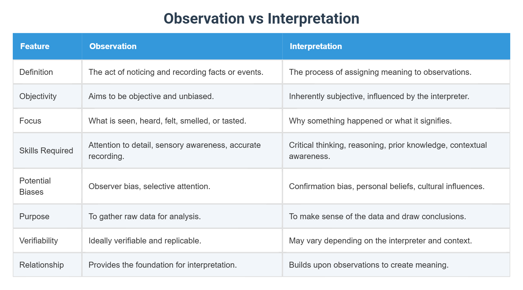 Observation vs Interpretation