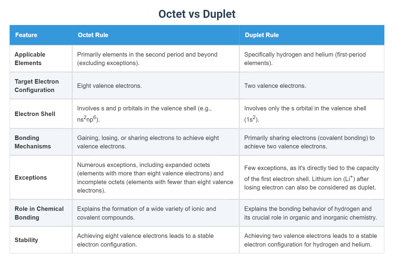 Octet vs Duplet