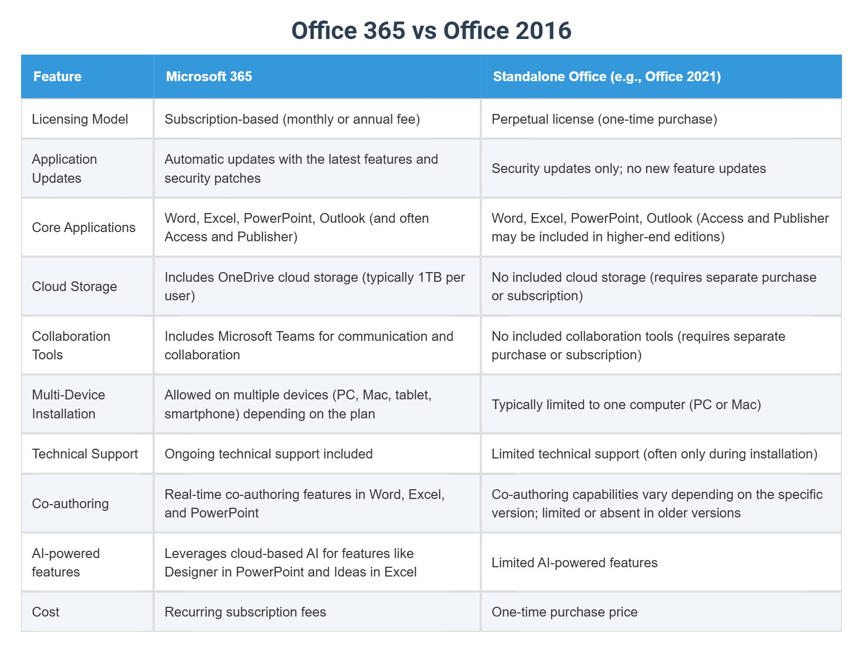 Office 365 vs Office 2016