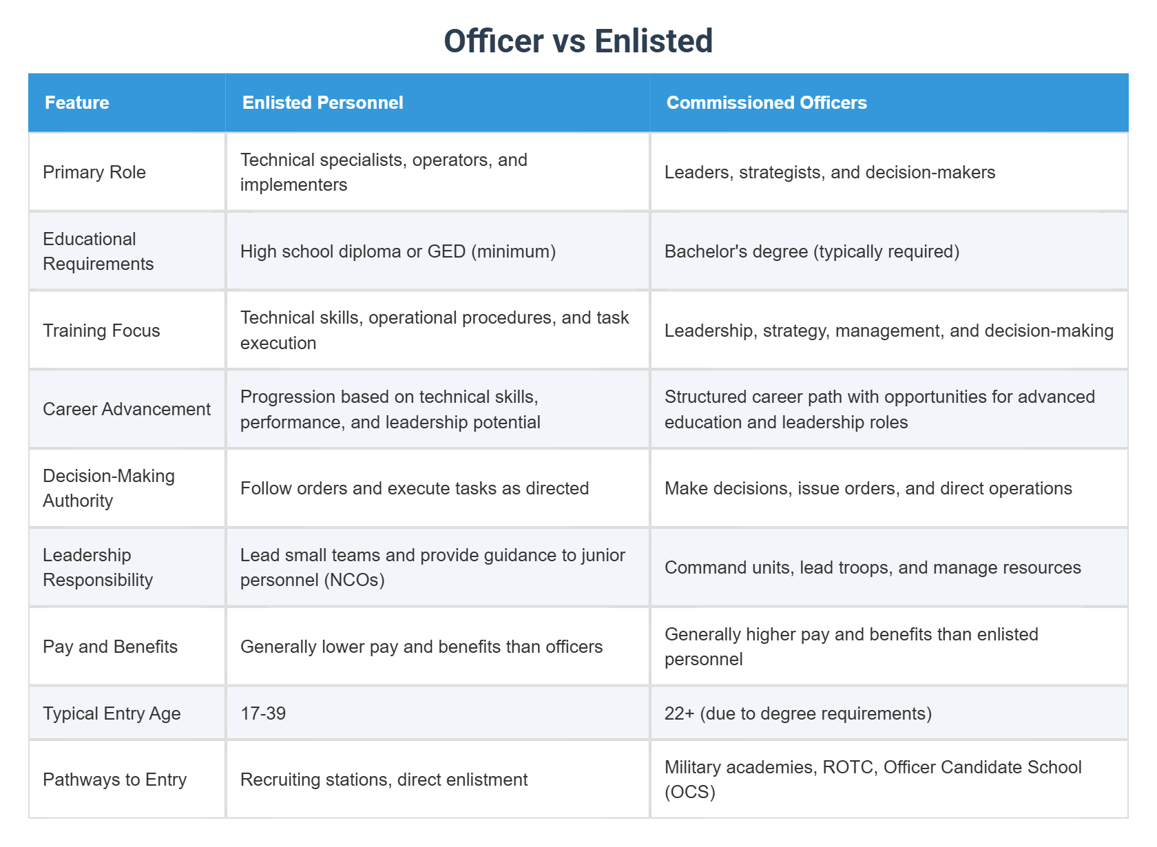 Officer vs Enlisted
