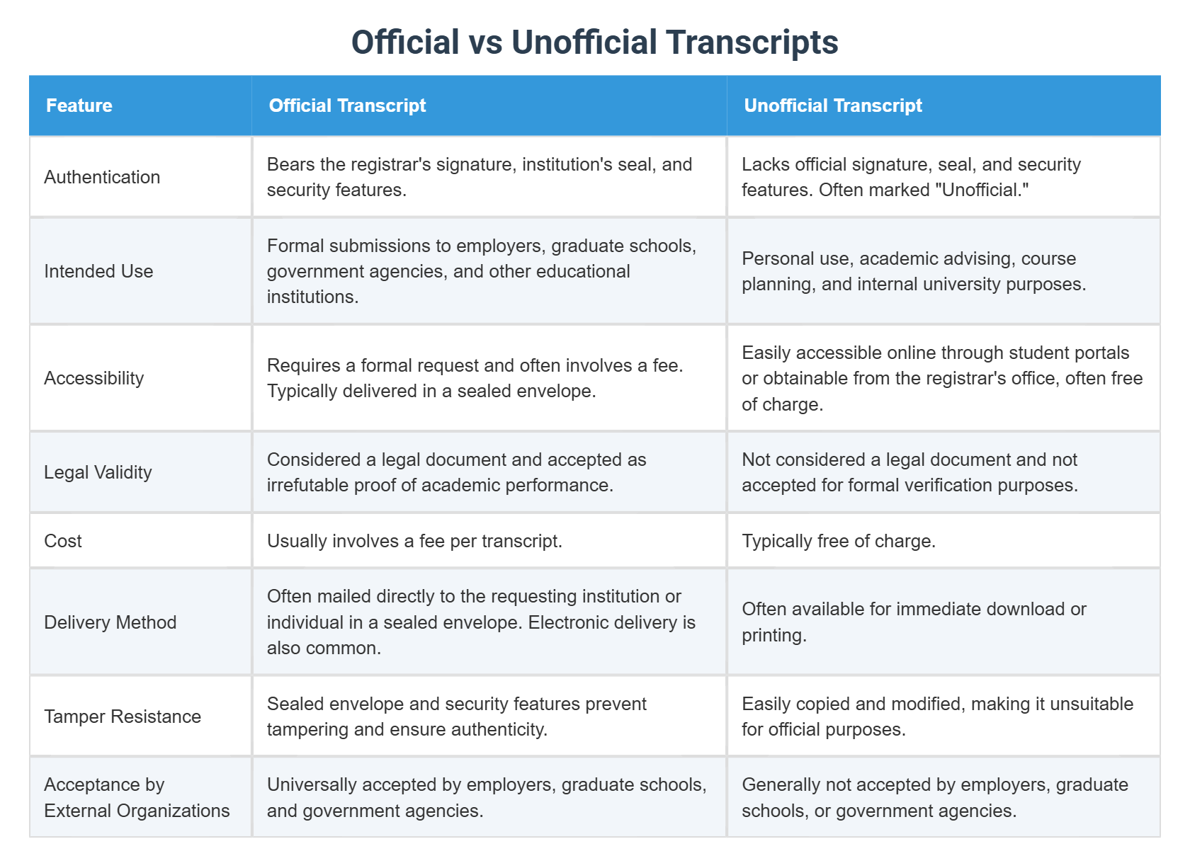 Official vs Unofficial Transcripts