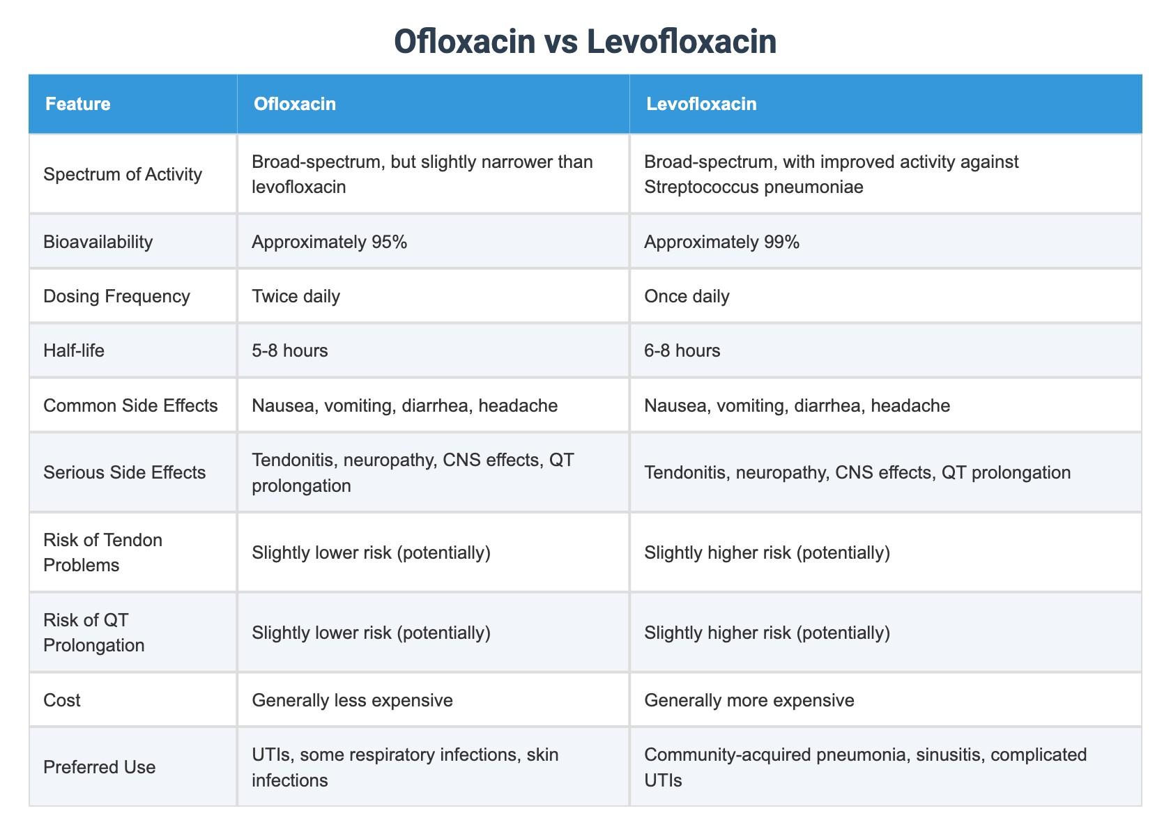 Ofloxacin vs Levofloxacin