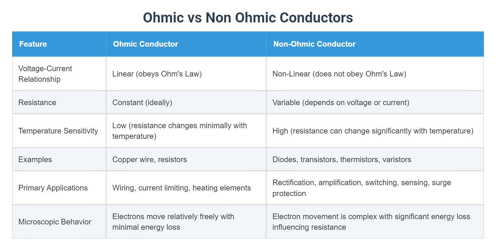Ohmic vs Non Ohmic Conductors