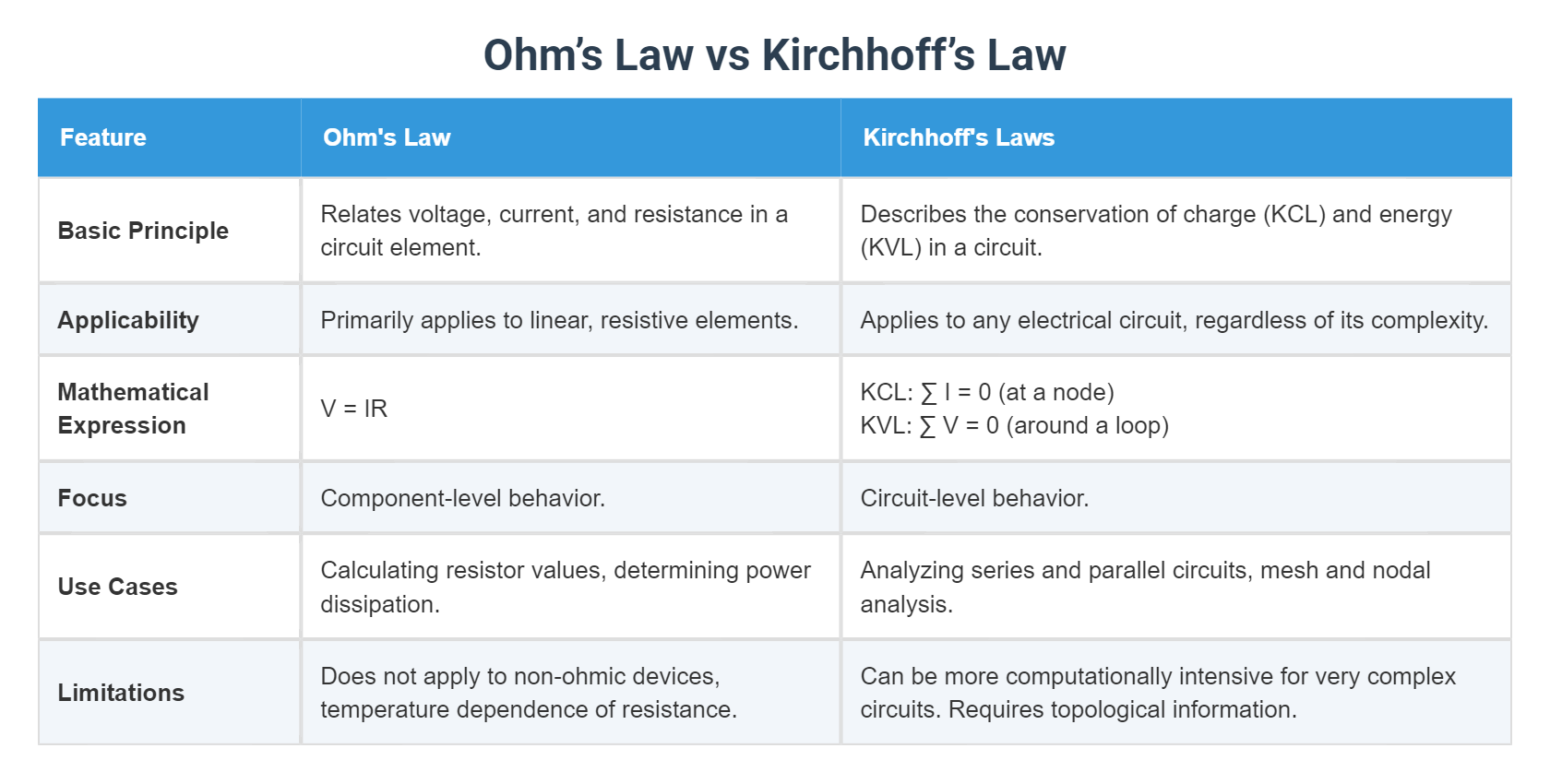 Ohm’s Law vs Kirchhoff’s Law