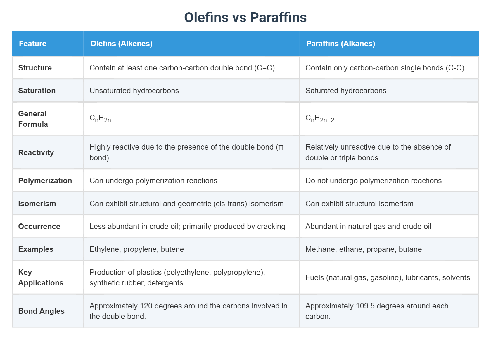 Olefins vs Paraffins