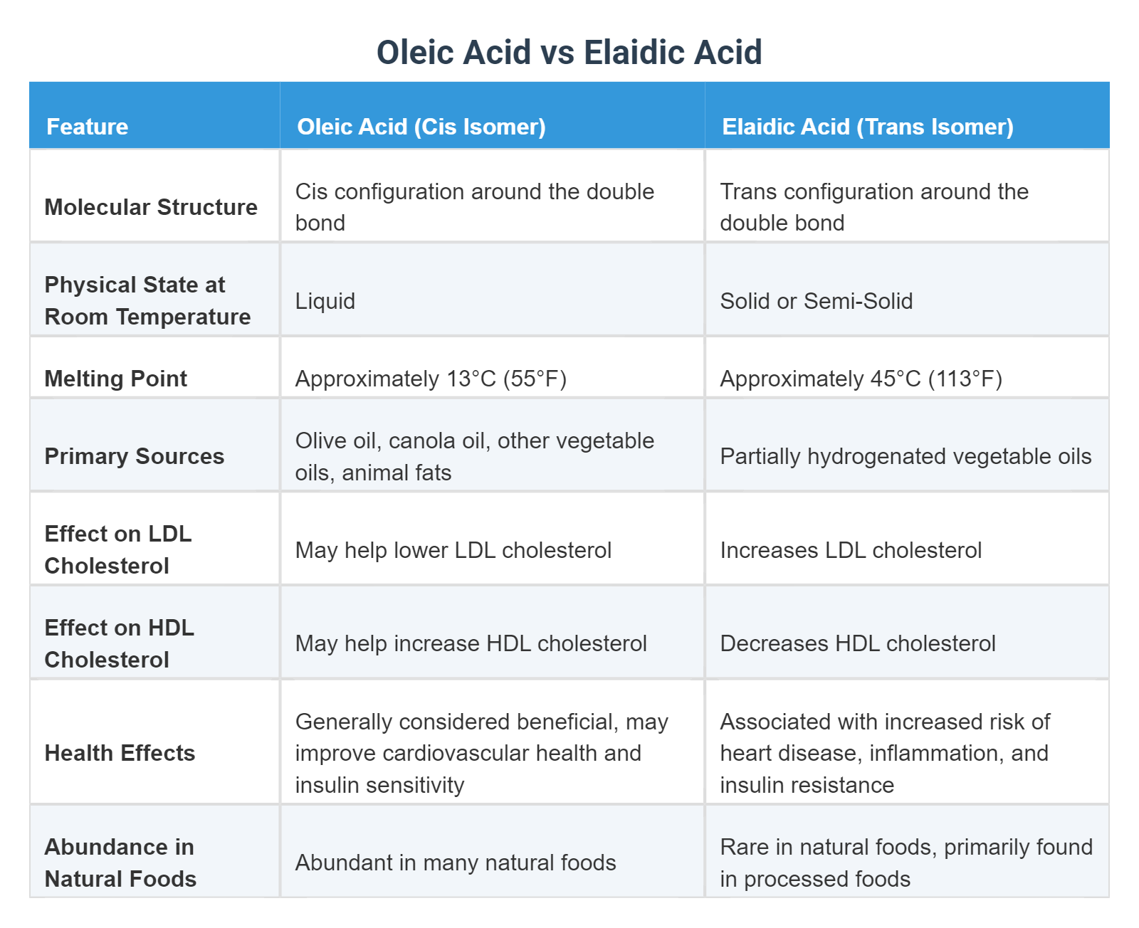 Oleic Acid vs Elaidic Acid