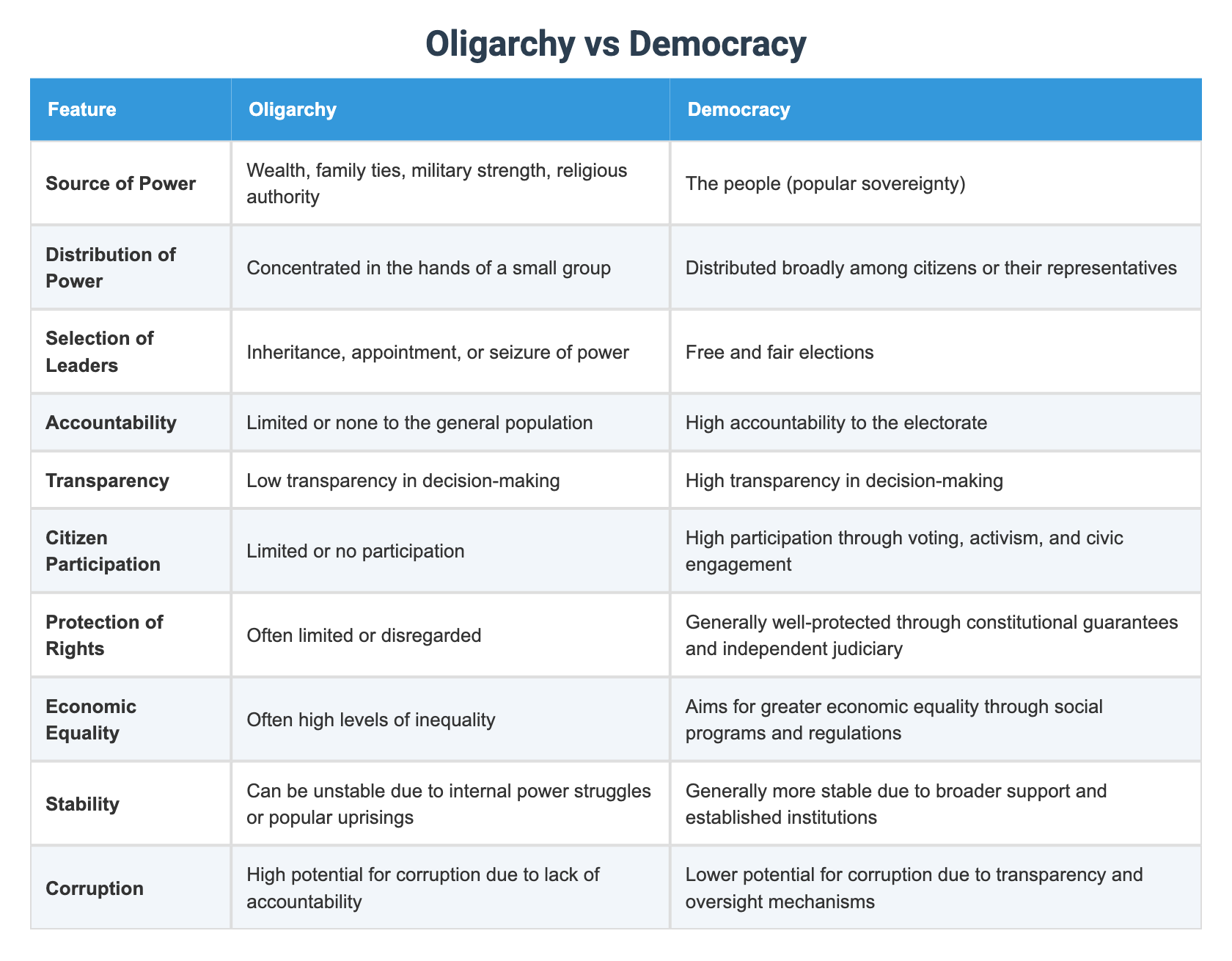 Oligarchy vs Democracy