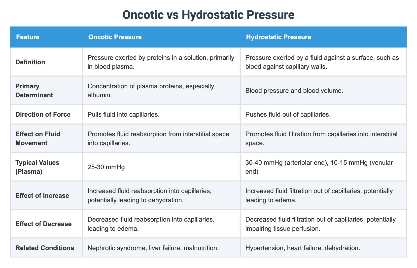 Oncotic vs Hydrostatic Pressure