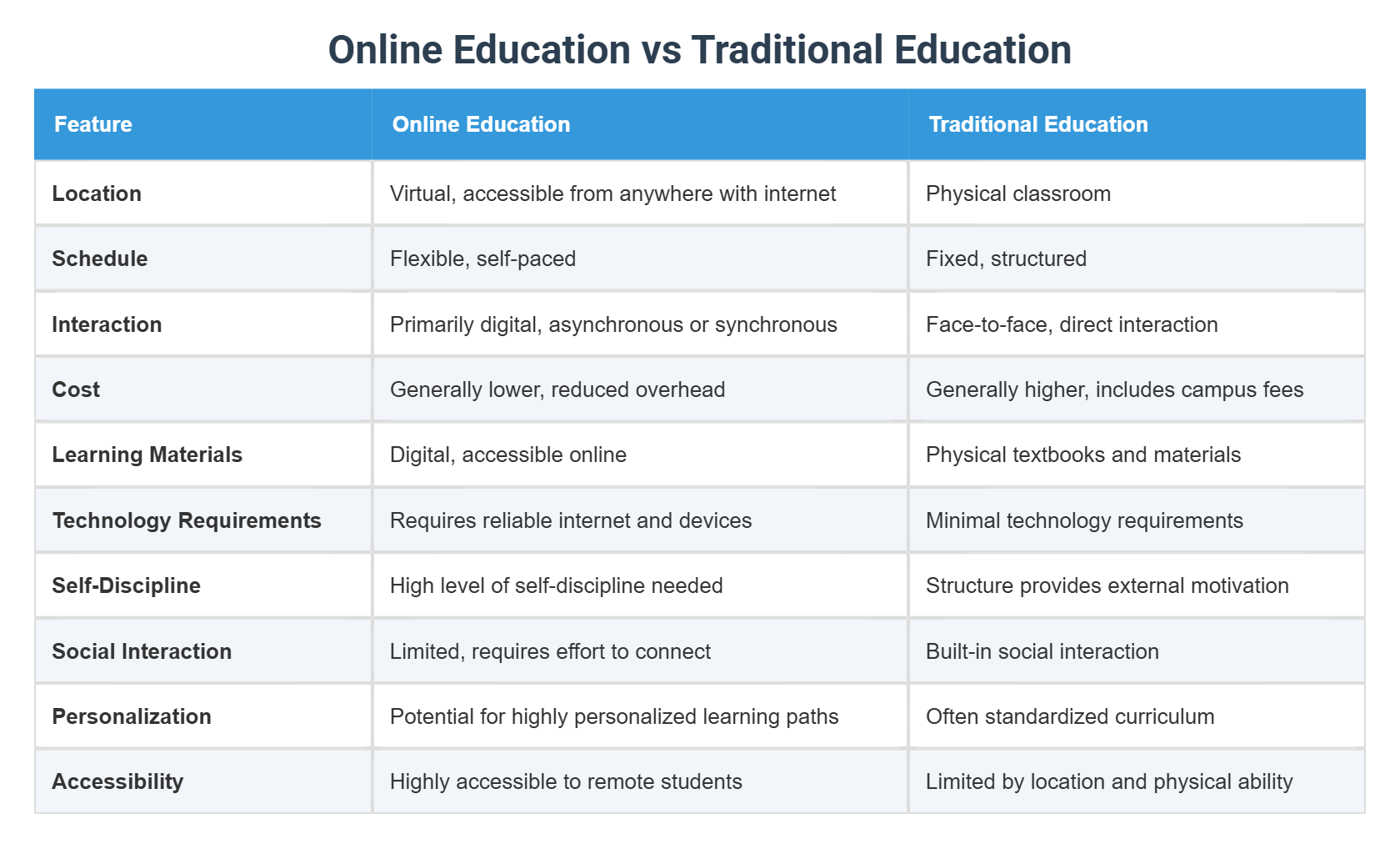 Online Education vs Traditional Education