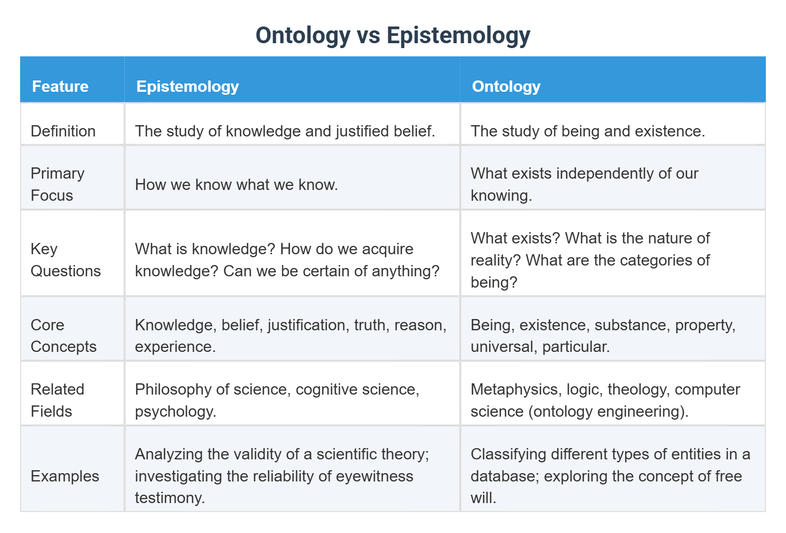 Ontology vs Epistemology