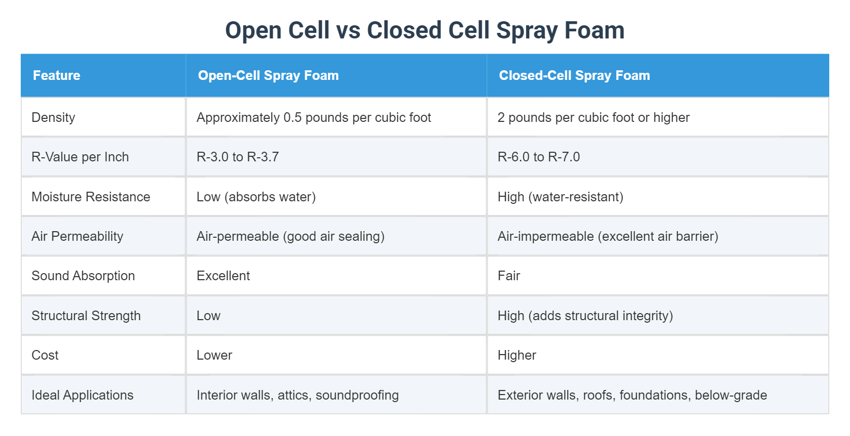 Open Cell vs Closed Cell Spray Foam