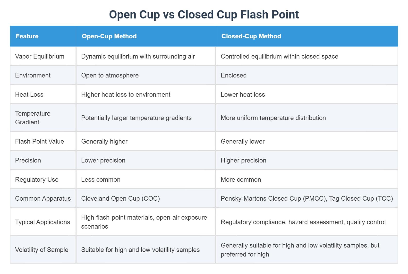 Open Cup vs Closed Cup Flash Point