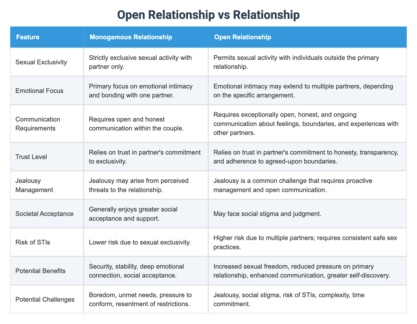 Open Relationship vs Relationship