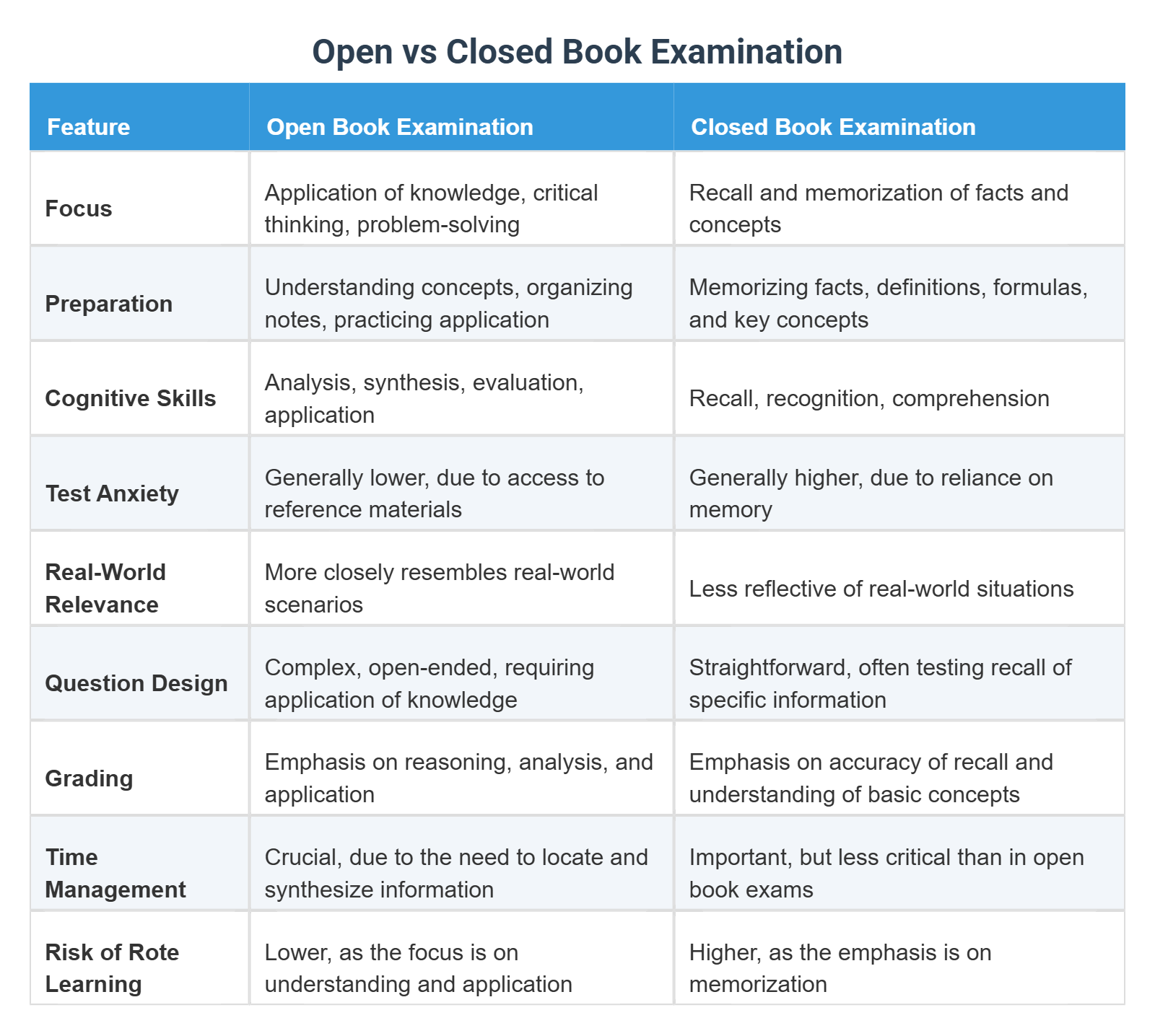 Open vs Closed Book Examination